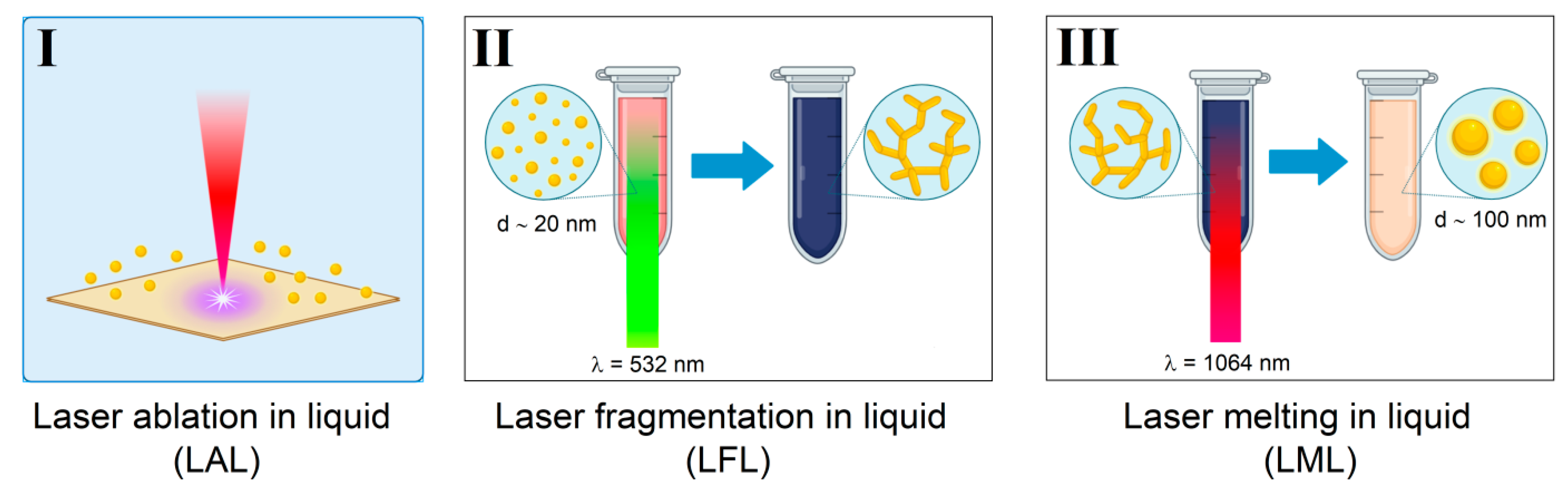 A Simple Three-Step Method for the Synthesis of Submicron Gold ...