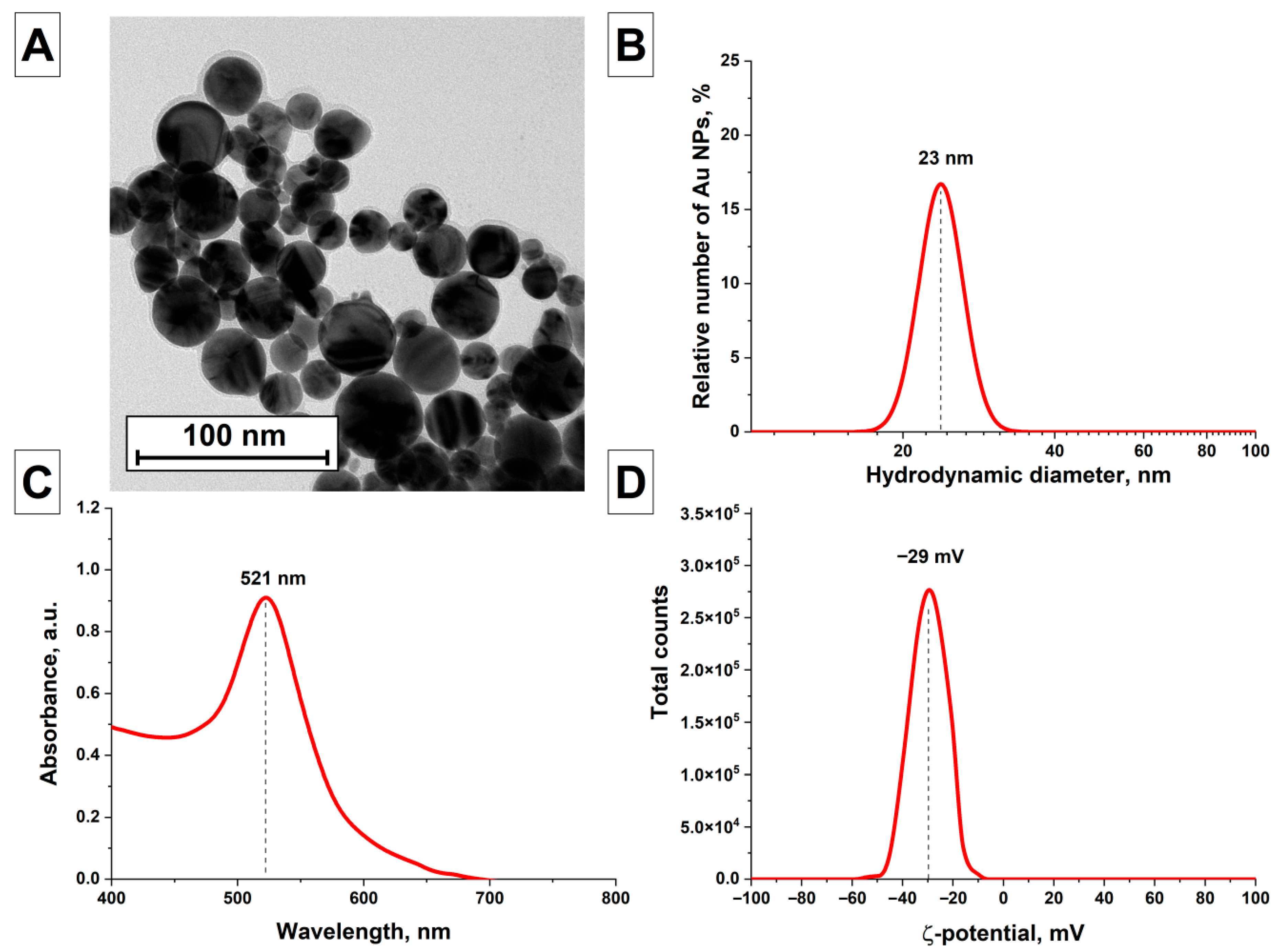 A Simple Three-Step Method for the Synthesis of Submicron Gold ...