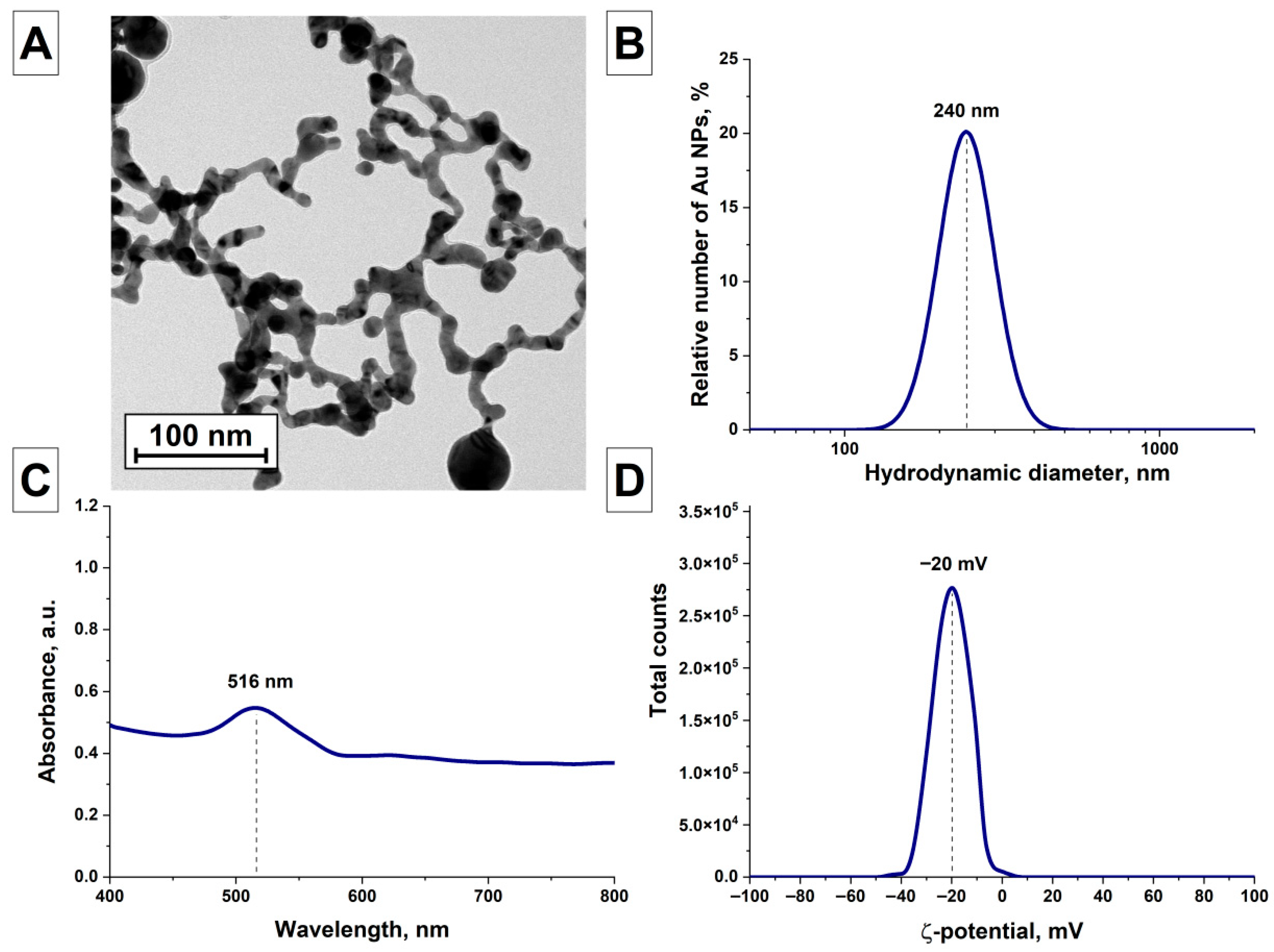A Simple Three-Step Method for the Synthesis of Submicron Gold ...