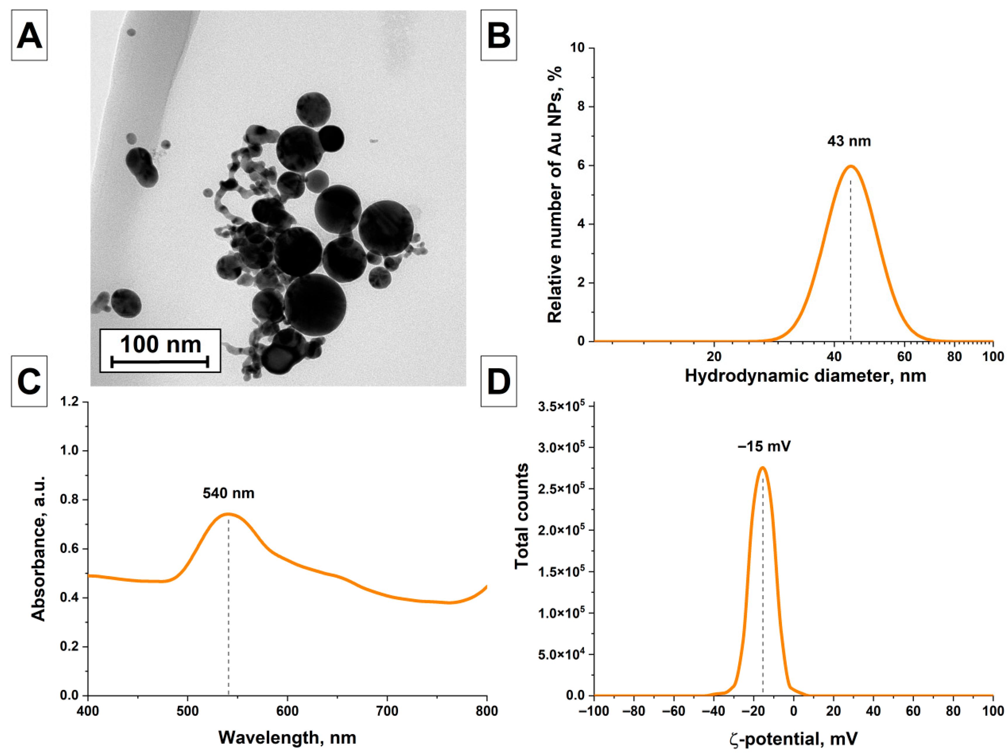 A Simple Three-Step Method for the Synthesis of Submicron Gold ...