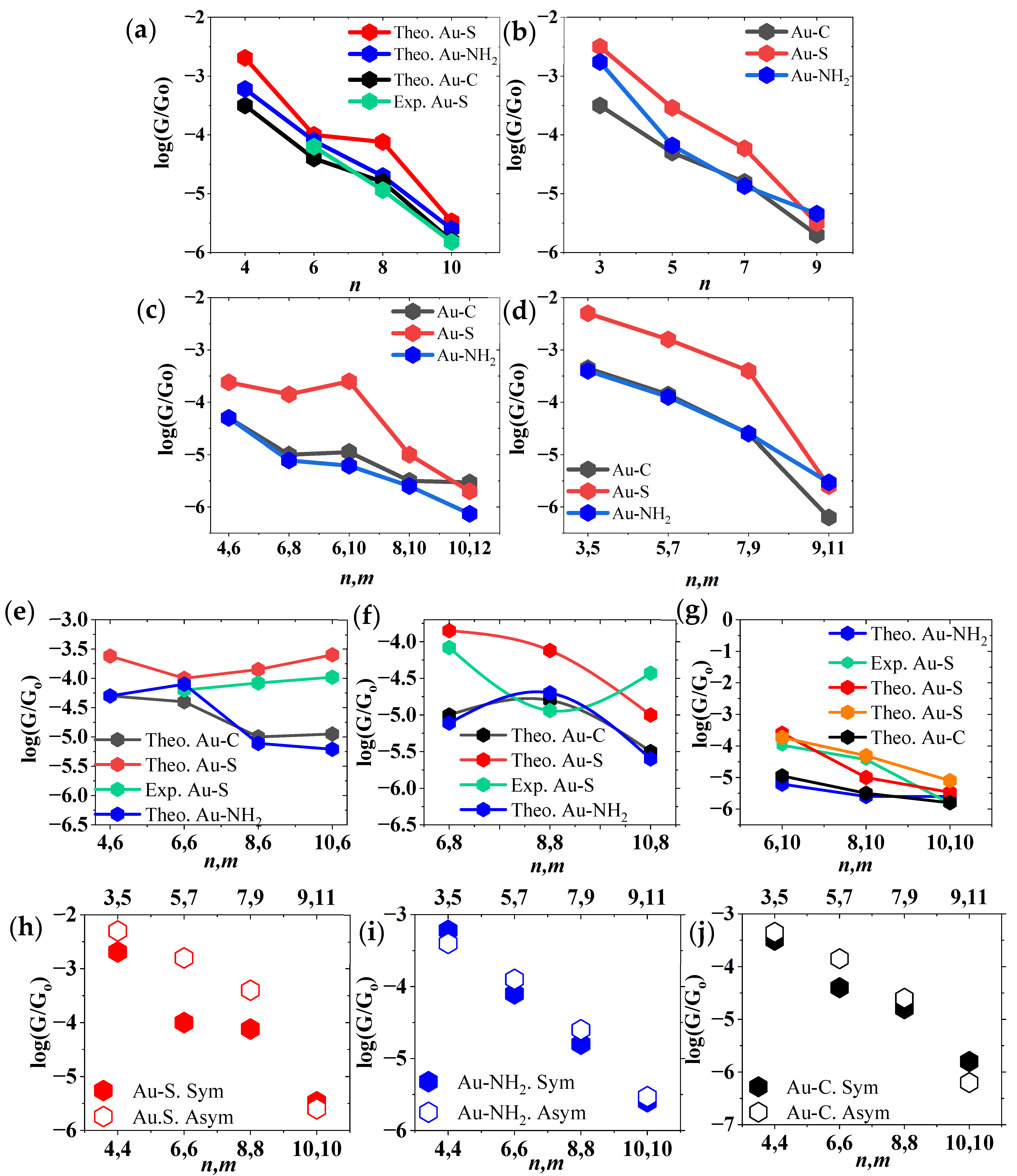 Tuning Nanoscale Conductance in Cyclic Molecules via Molecular Length ...