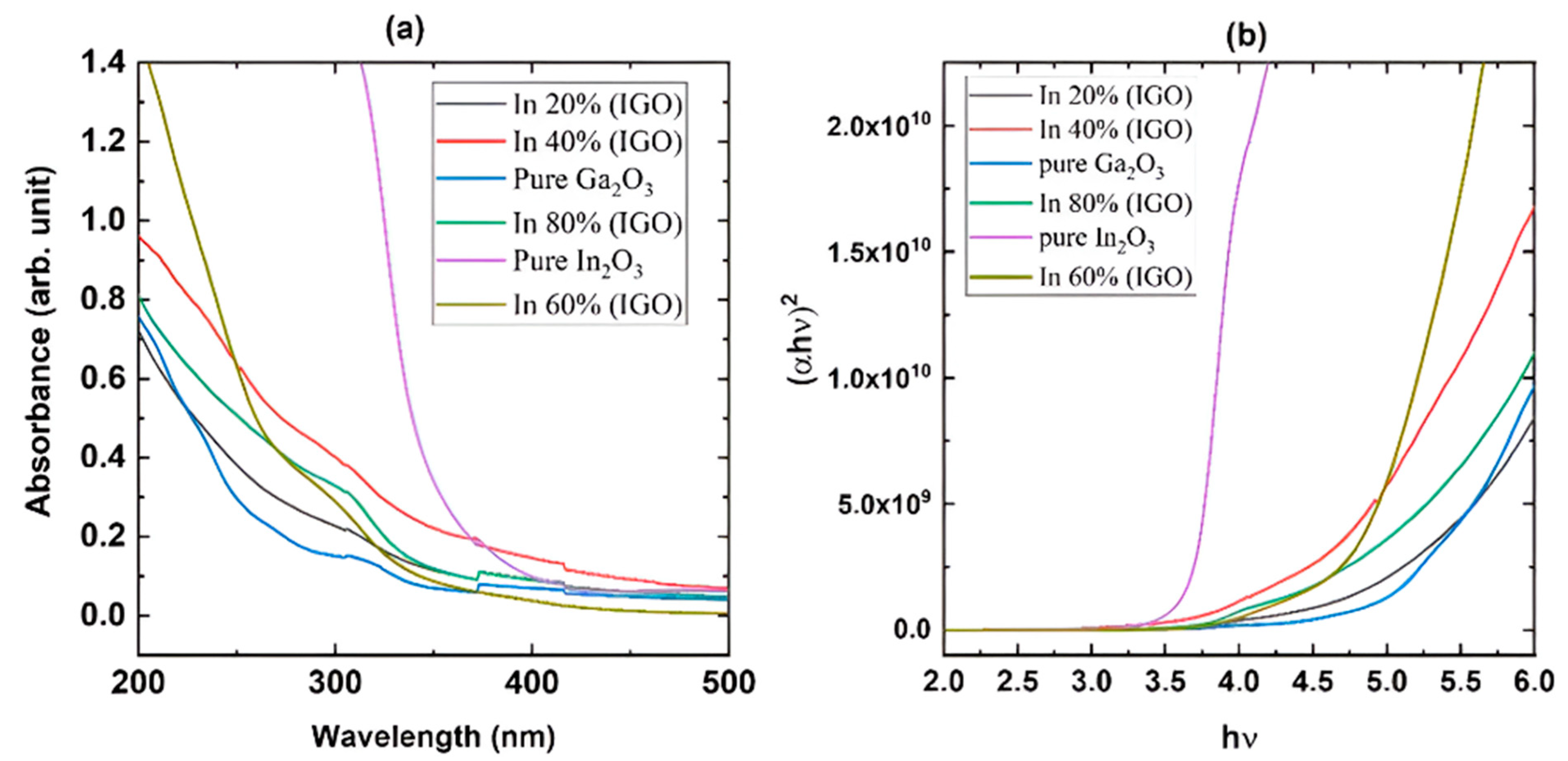 Bandgap Engineering of Ga2O3 by MOCVD Through Alloying with Indium