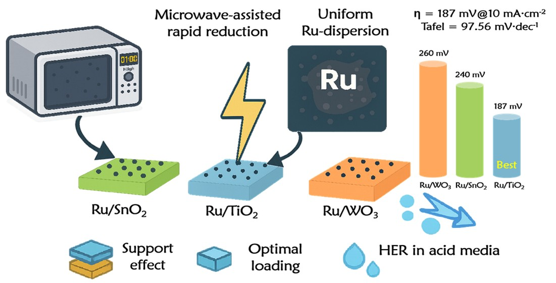 Support Effects of Microwave-Synthesized Ru-Based Catalysts on Their ...