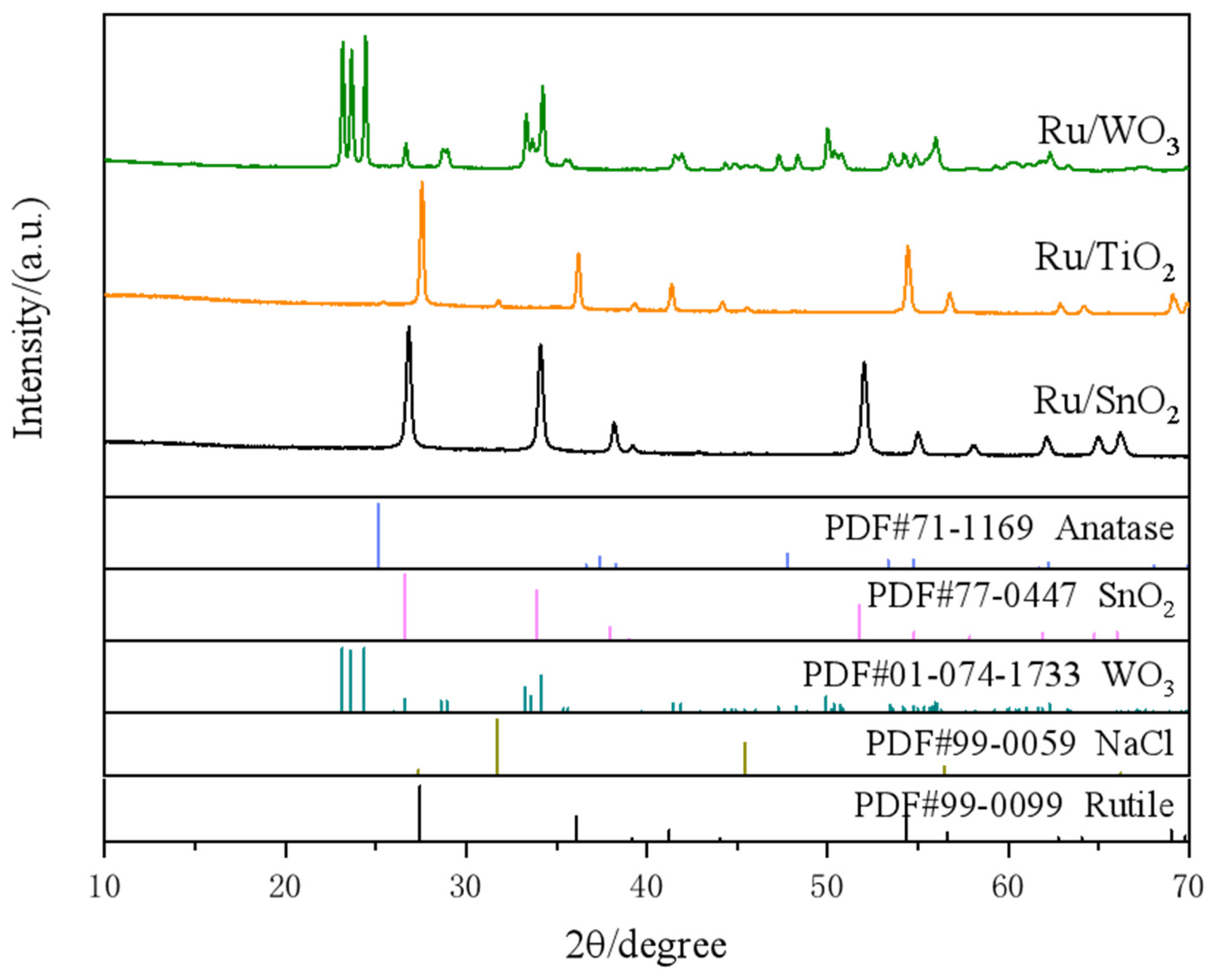 Support Effects of Microwave-Synthesized Ru-Based Catalysts on Their ...