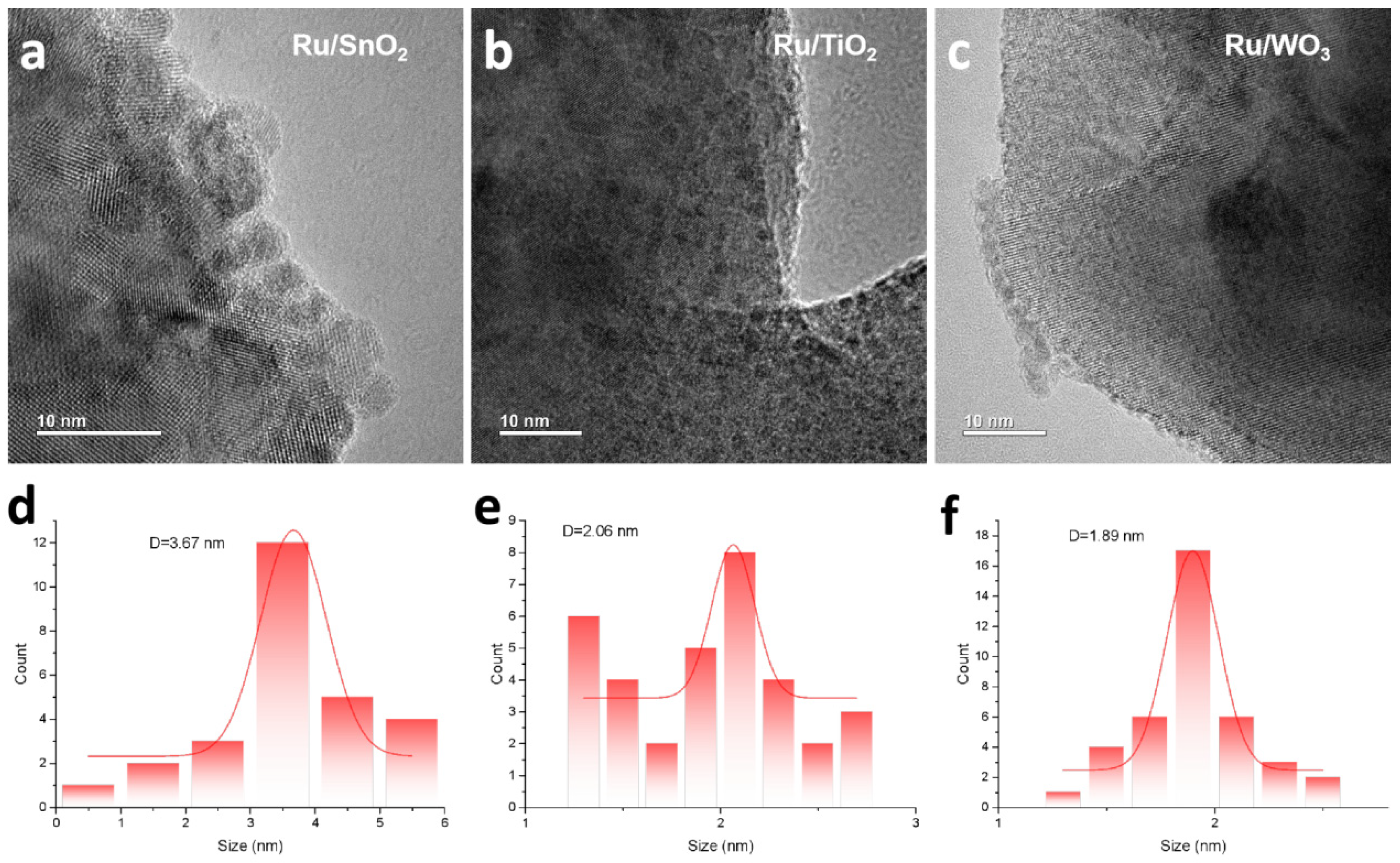 Support Effects of Microwave-Synthesized Ru-Based Catalysts on Their ...