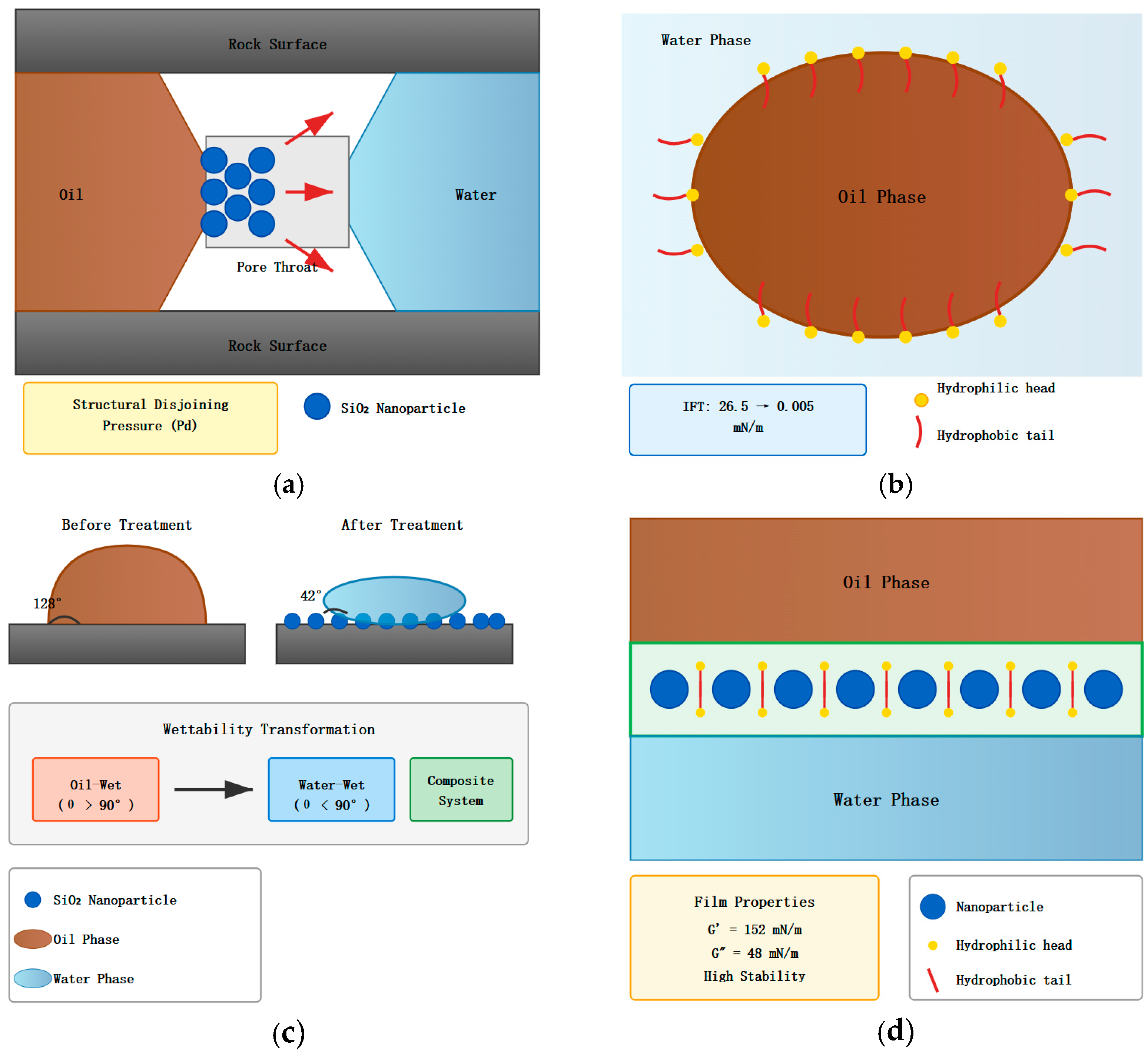 Study on the Dual Enhancement Effect of Nanoparticle–Surfactant ...