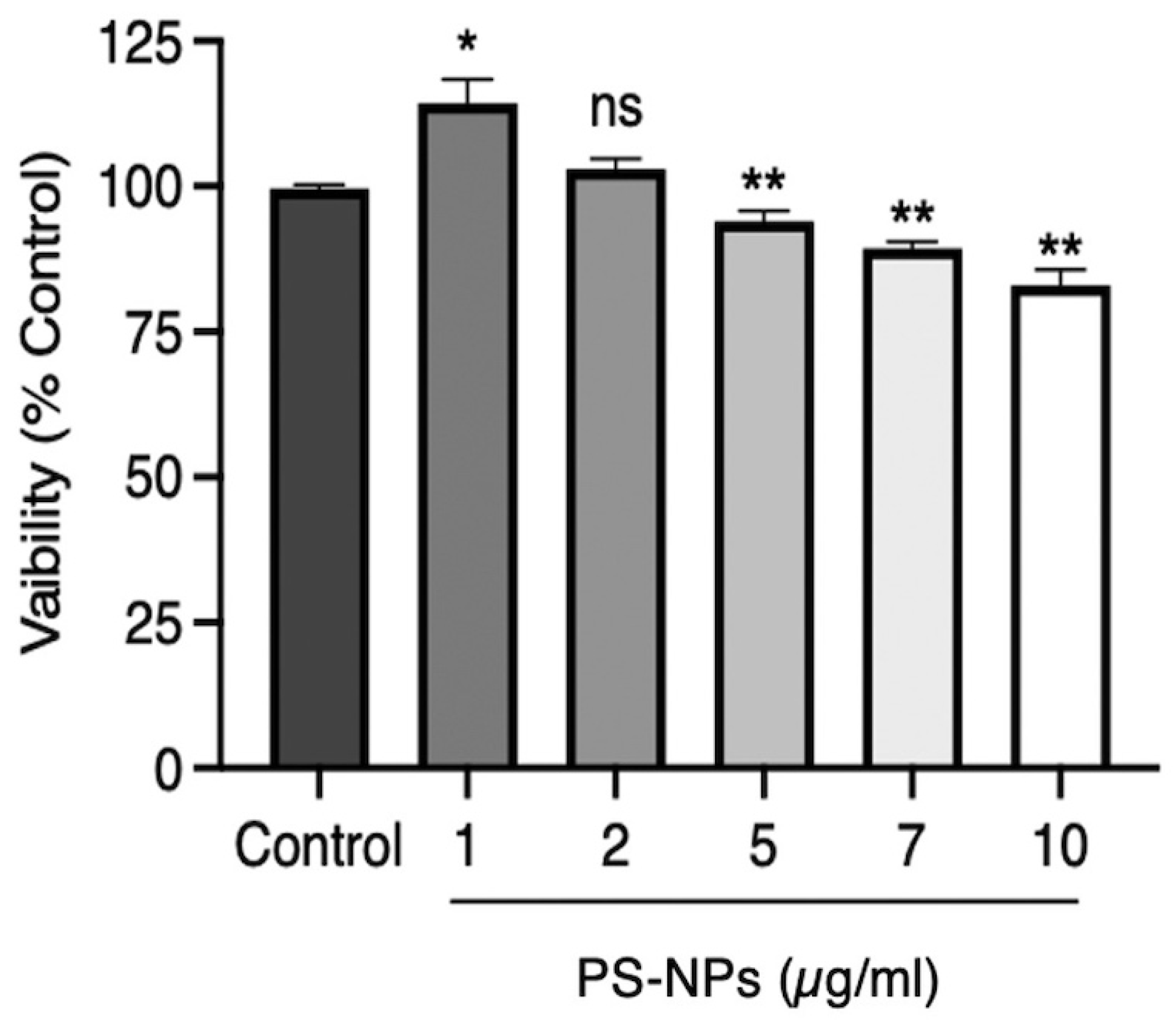 Polystyrene Nanoplastics Increase Macrophage Bactericidal Activity ...