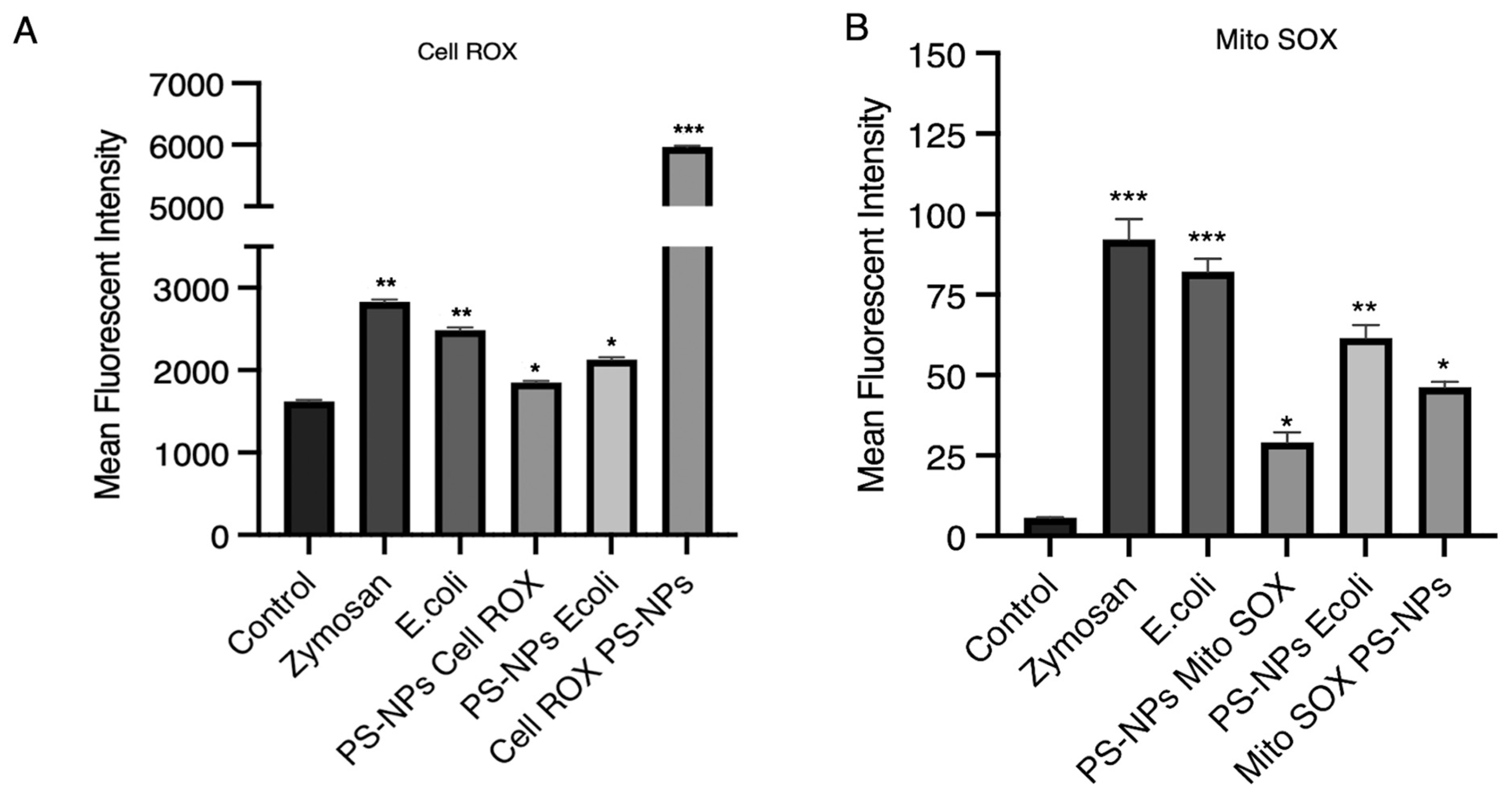 Polystyrene Nanoplastics Increase Macrophage Bactericidal Activity ...