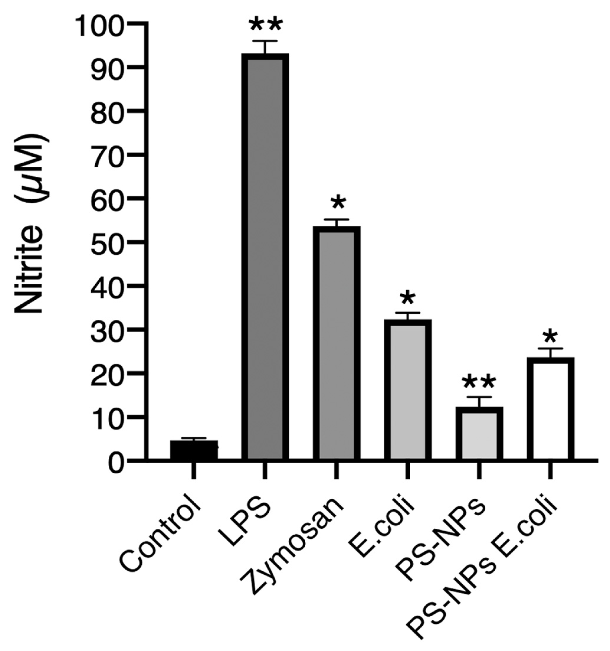 Polystyrene Nanoplastics Increase Macrophage Bactericidal Activity ...