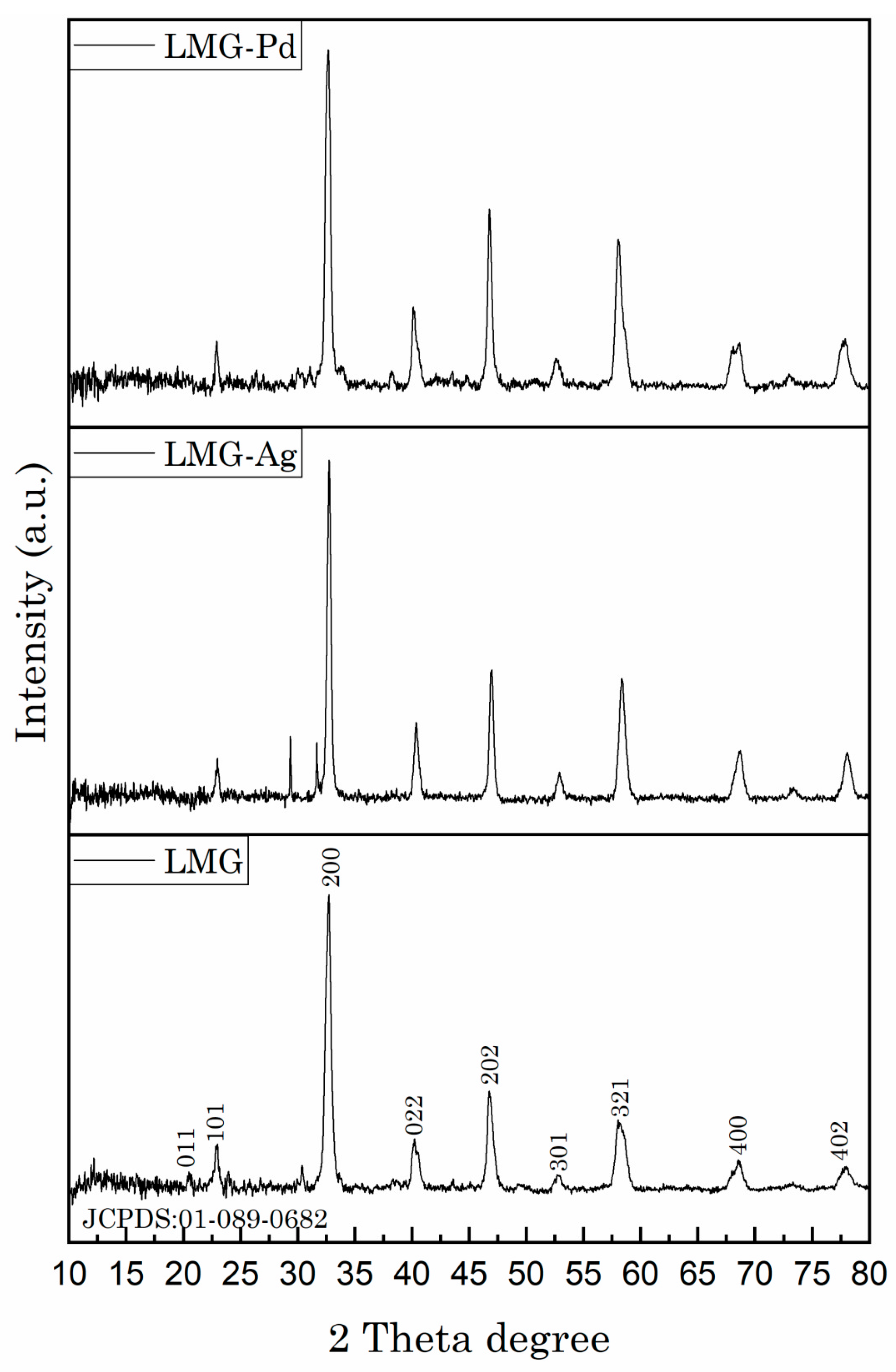 Noble Metal-Doped Perovskite–GO Hybrids as Efficient Electrocatalysts ...