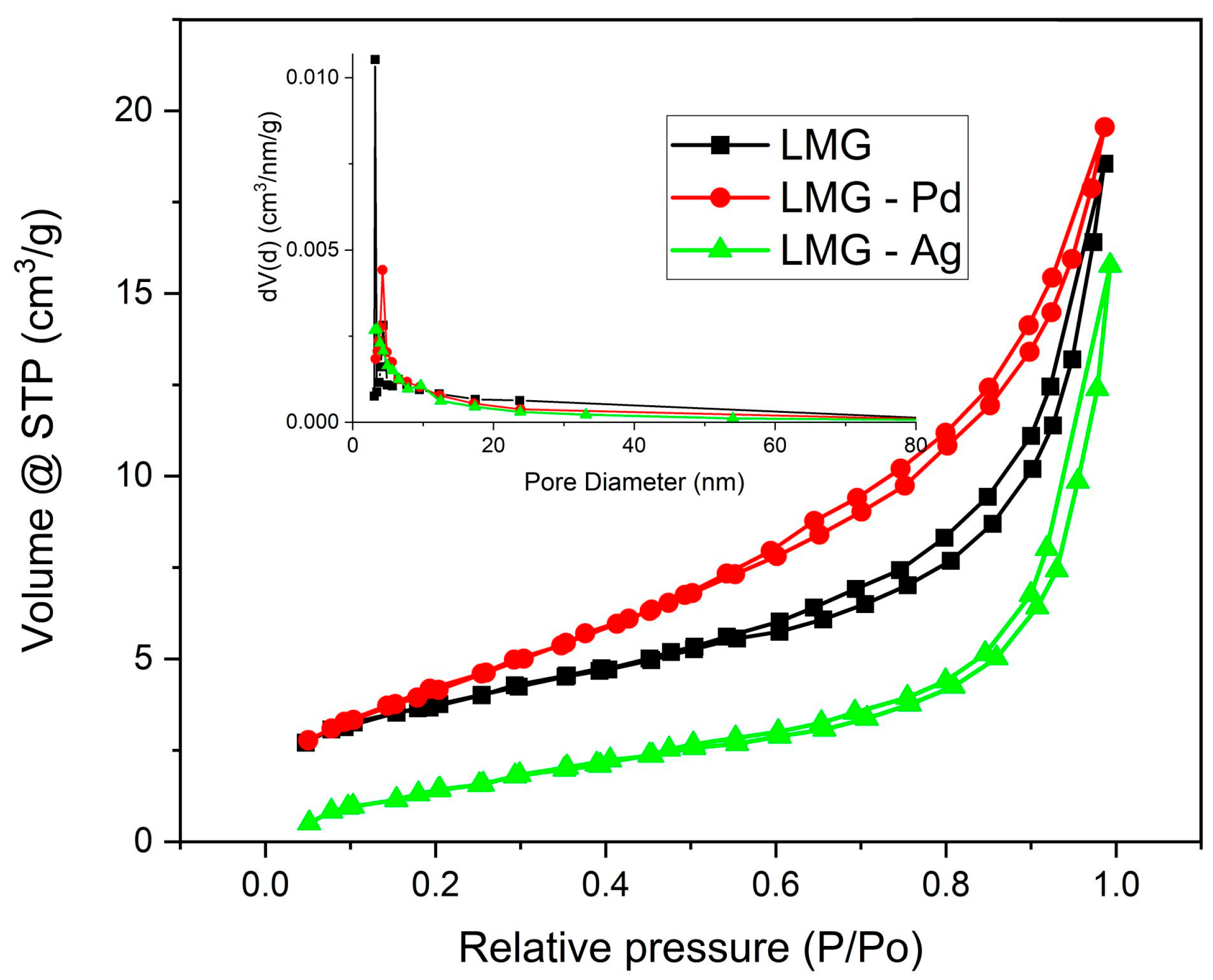 Noble Metal-Doped Perovskite–GO Hybrids as Efficient Electrocatalysts ...