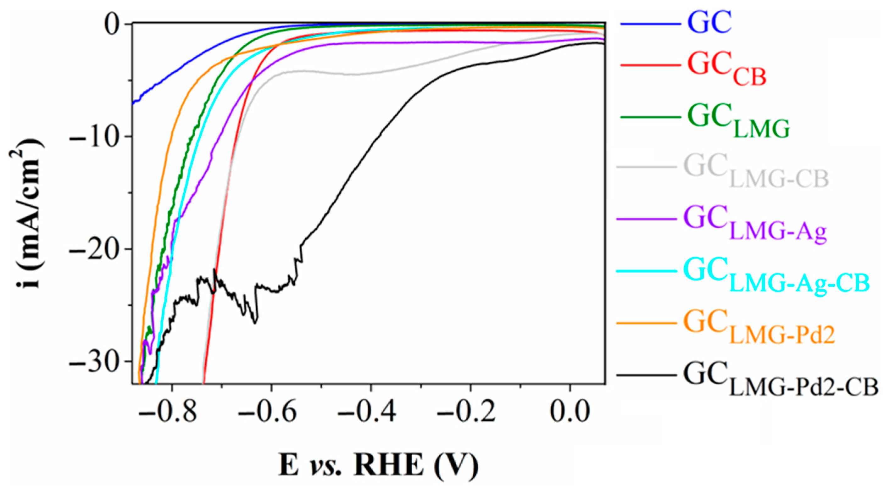 Noble Metal-Doped Perovskite–GO Hybrids as Efficient Electrocatalysts ...