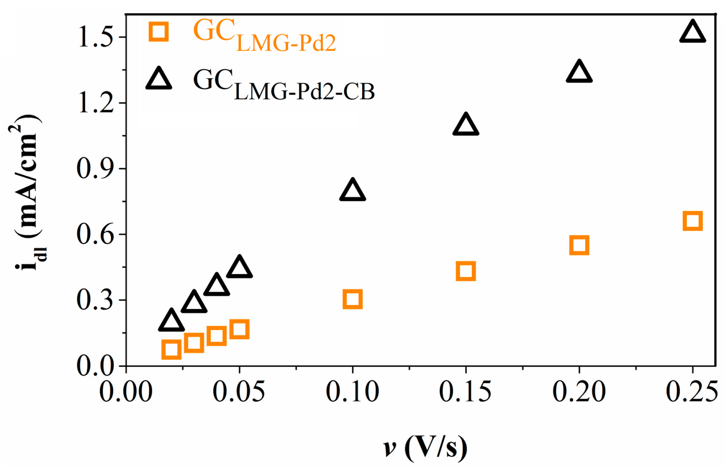 Noble Metal-Doped Perovskite–GO Hybrids as Efficient Electrocatalysts ...