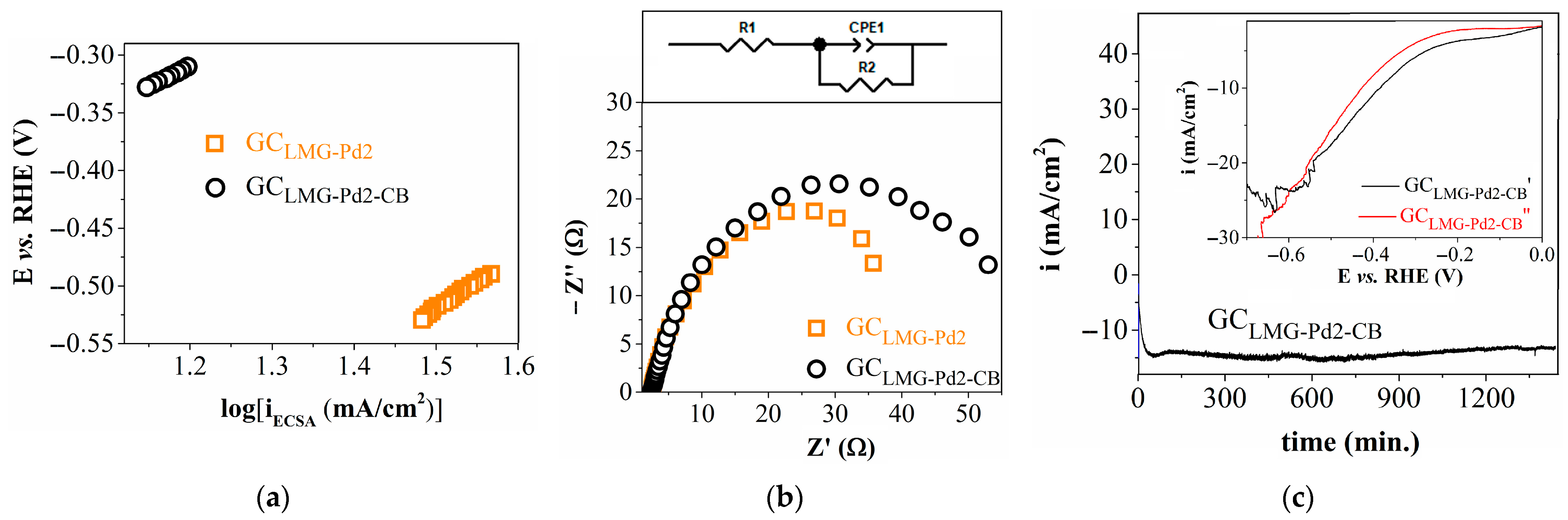Noble Metal-Doped Perovskite–GO Hybrids as Efficient Electrocatalysts ...