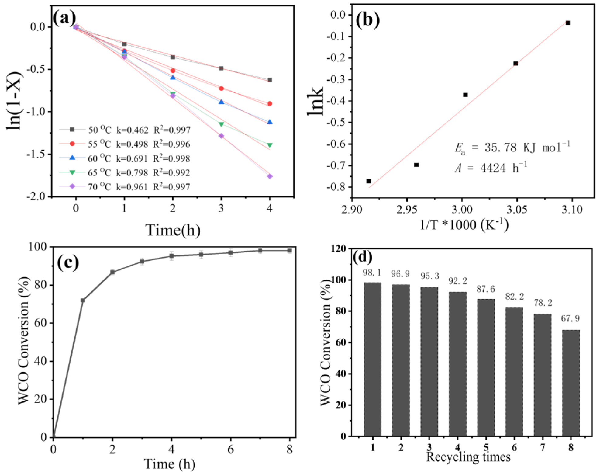 Optimization of Biodiesel Production from Waste Cooking Oil Using a ...