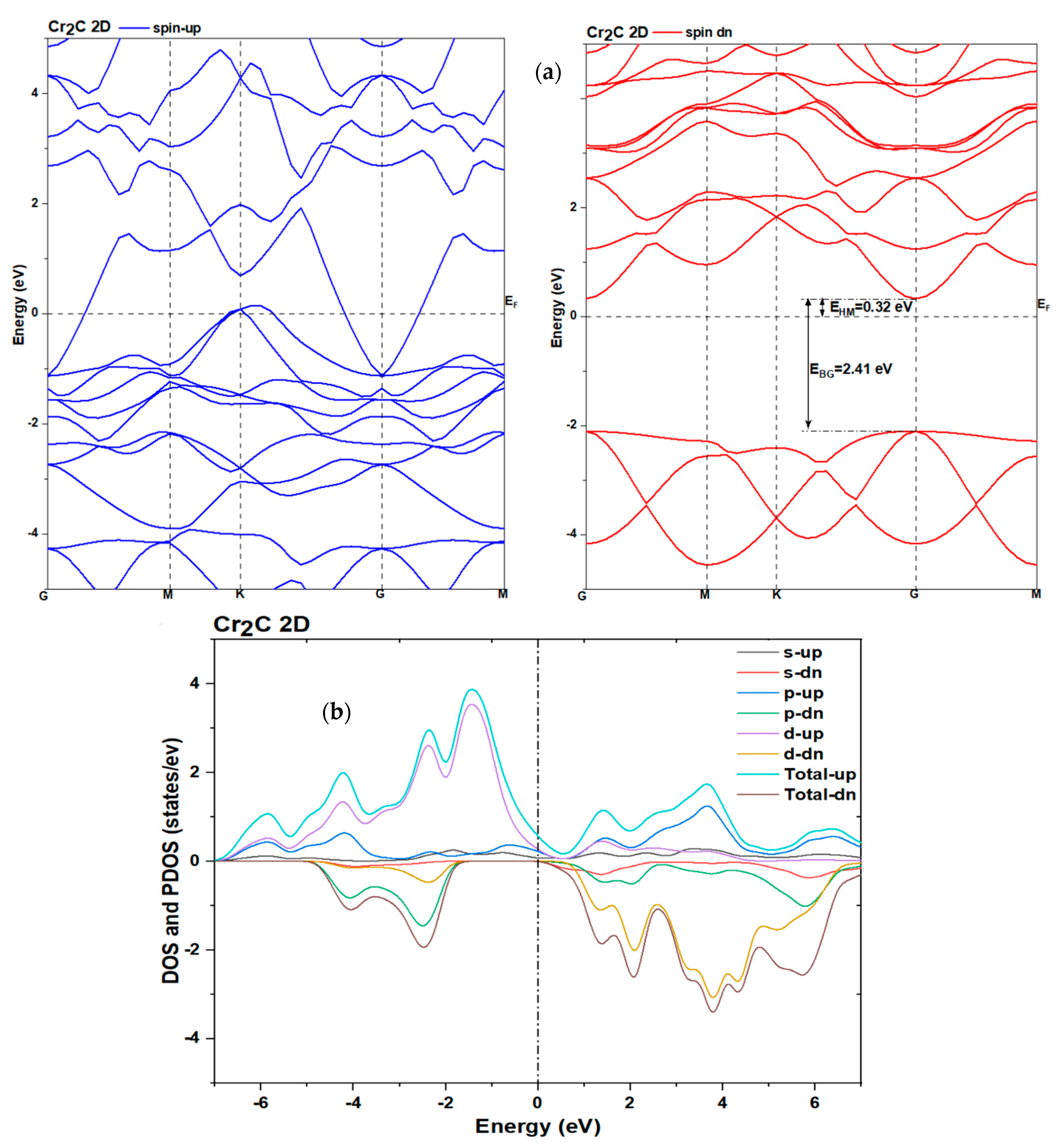 From MAX to MXene: Unveiling Robust Magnetism and Half-Metallicity in ...
