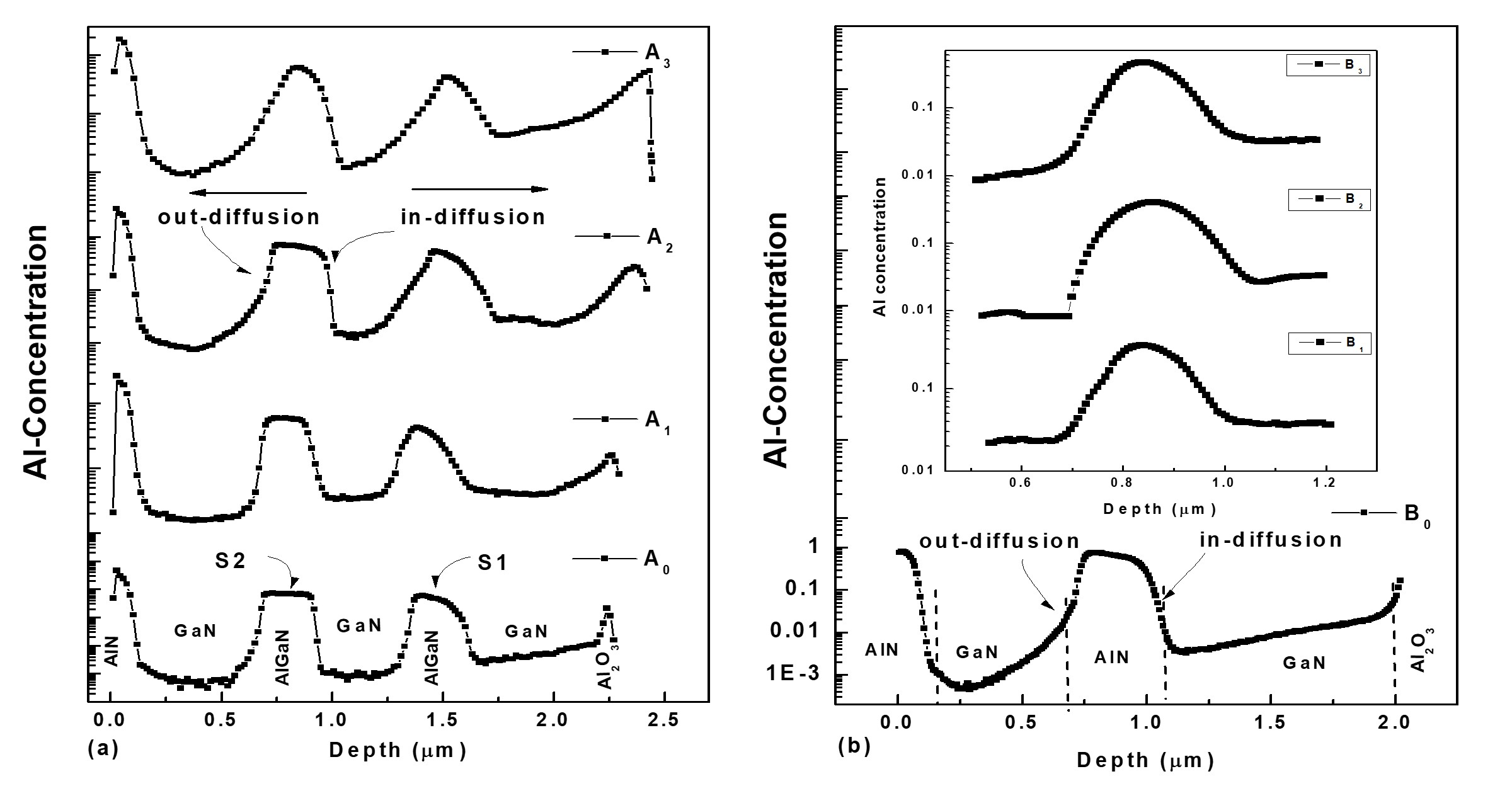 SIMS Investigation of Al Diffusion Across Interfaces in AlGaN/GaN and ...