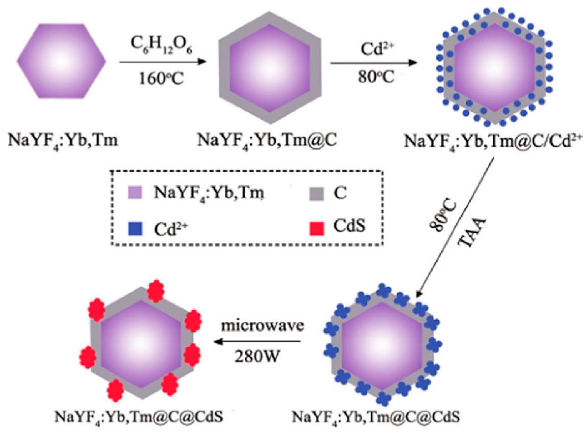 Preparation Method of Upconversion Nanoparticles and Its Biological ...