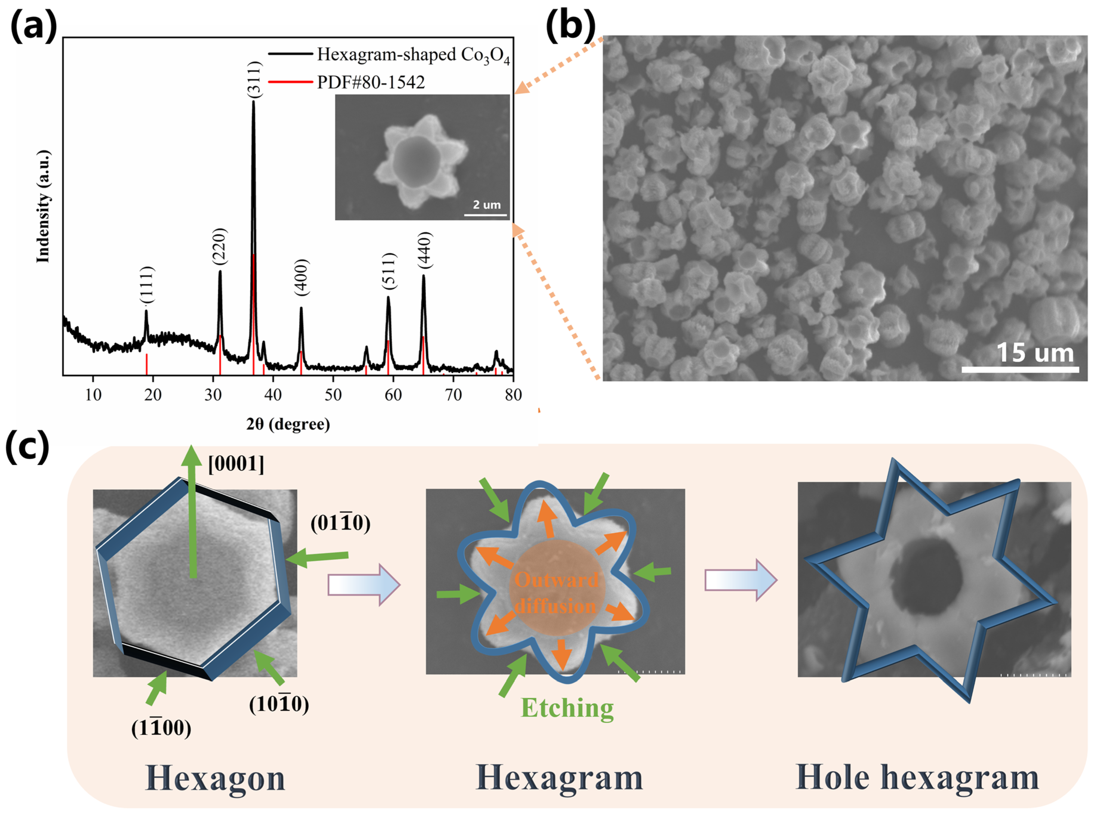 NH4F and VO (Acac)2 Tuning of Hexagram-Shaped Co3O4 Morphology for High ...
