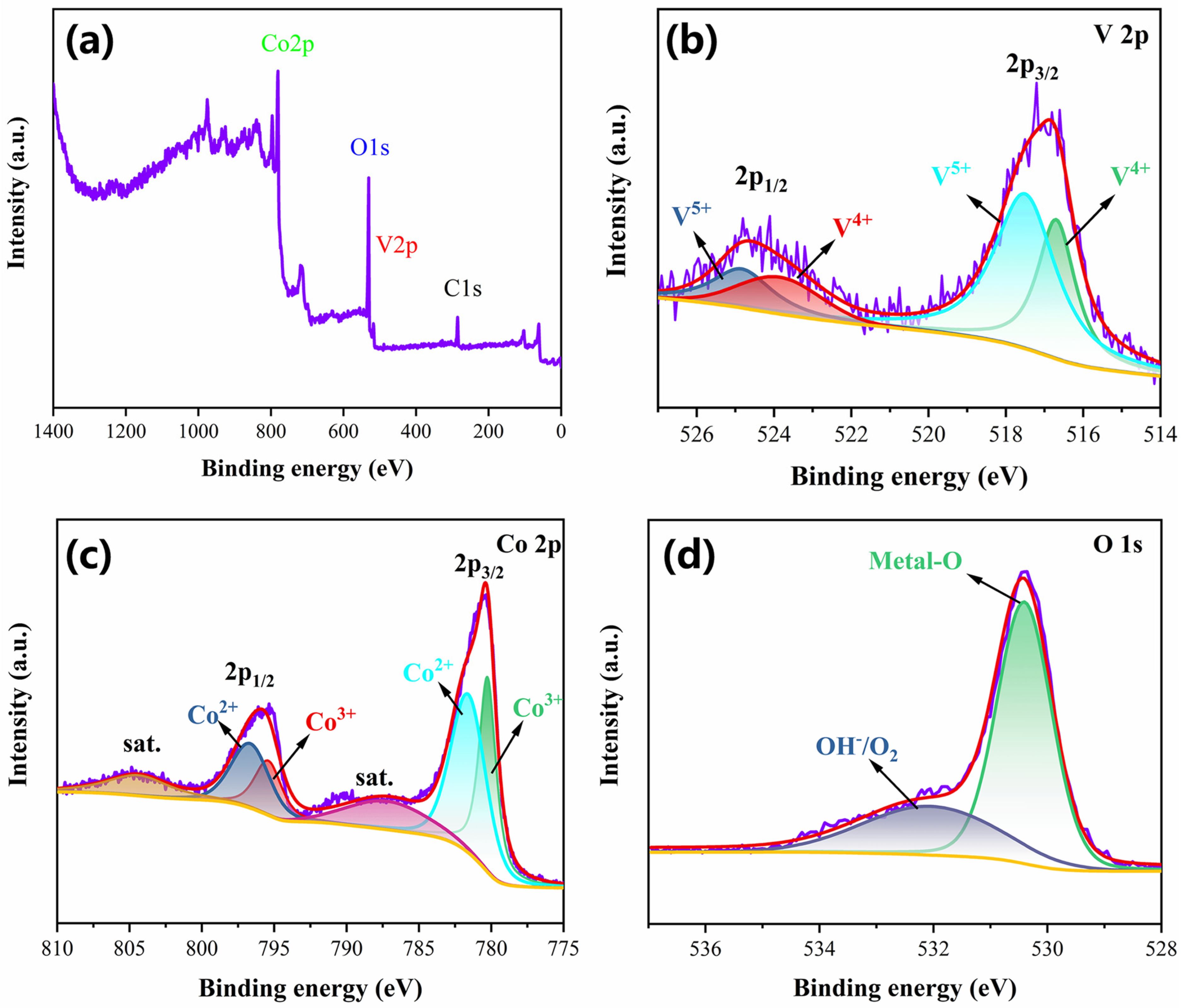 NH4F and VO (Acac)2 Tuning of Hexagram-Shaped Co3O4 Morphology for High ...