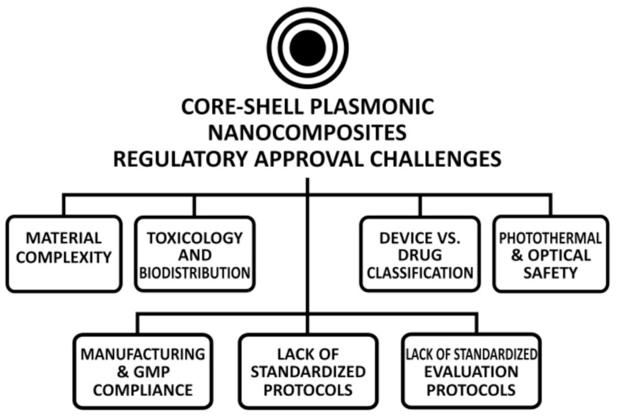 Core–Shell Plasmonic Nanocomposites with Synergistic Photothermal and ...