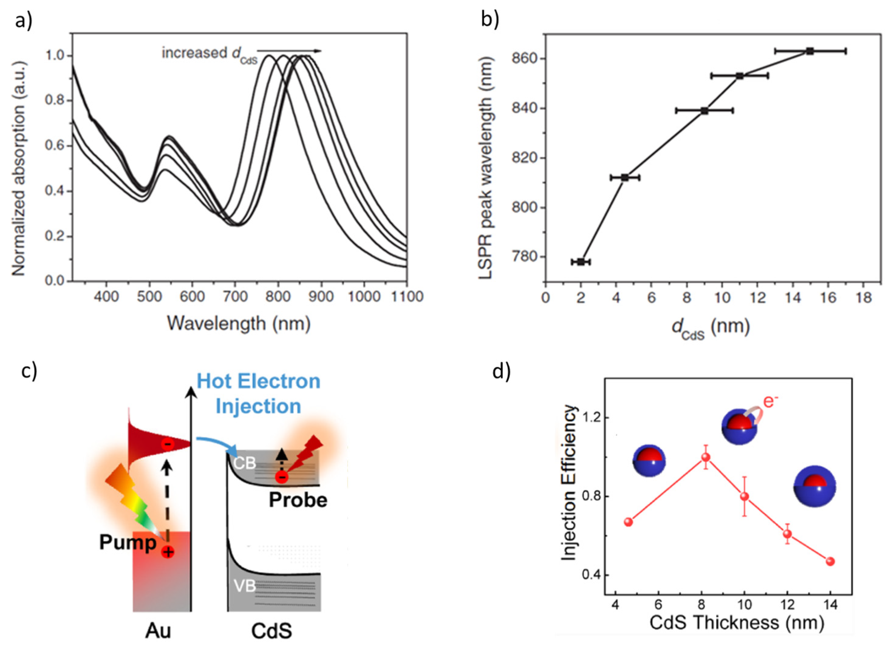 Core–Shell Plasmonic Nanocomposites with Synergistic Photothermal and ...