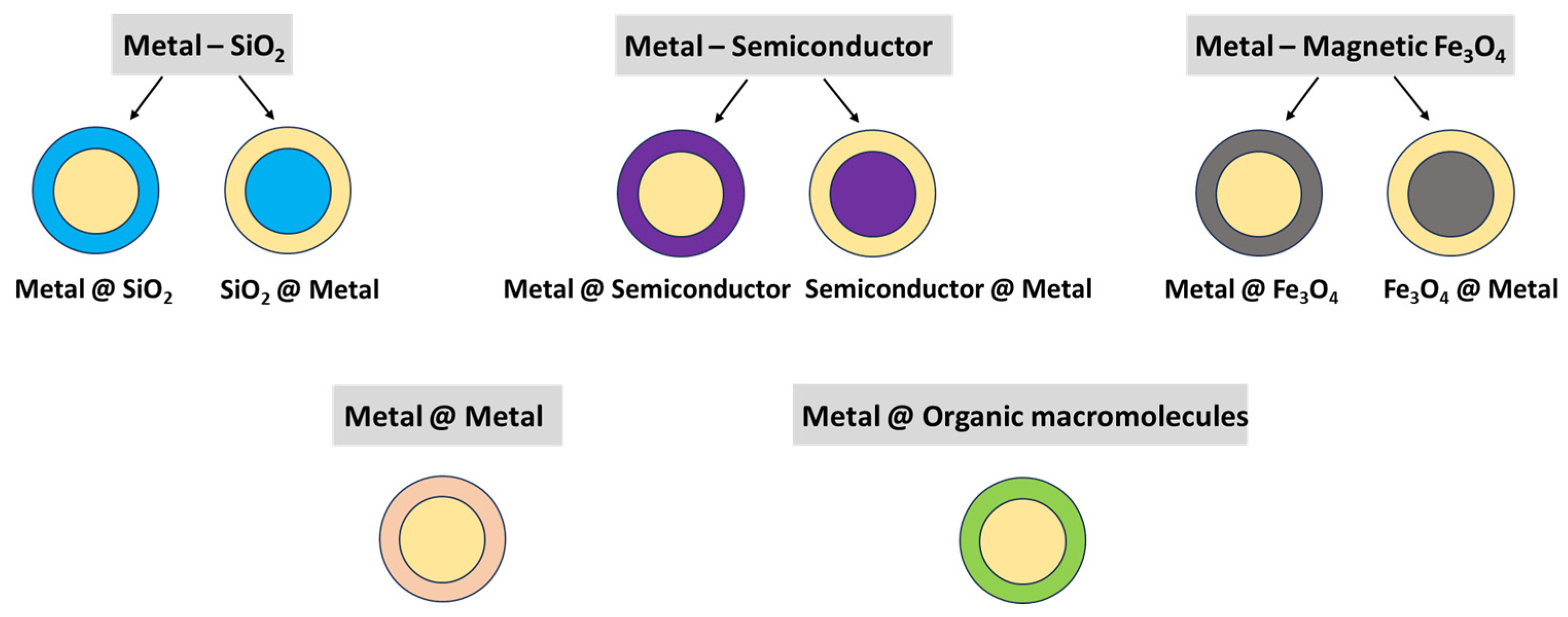 Core–Shell Plasmonic Nanocomposites with Synergistic Photothermal and ...