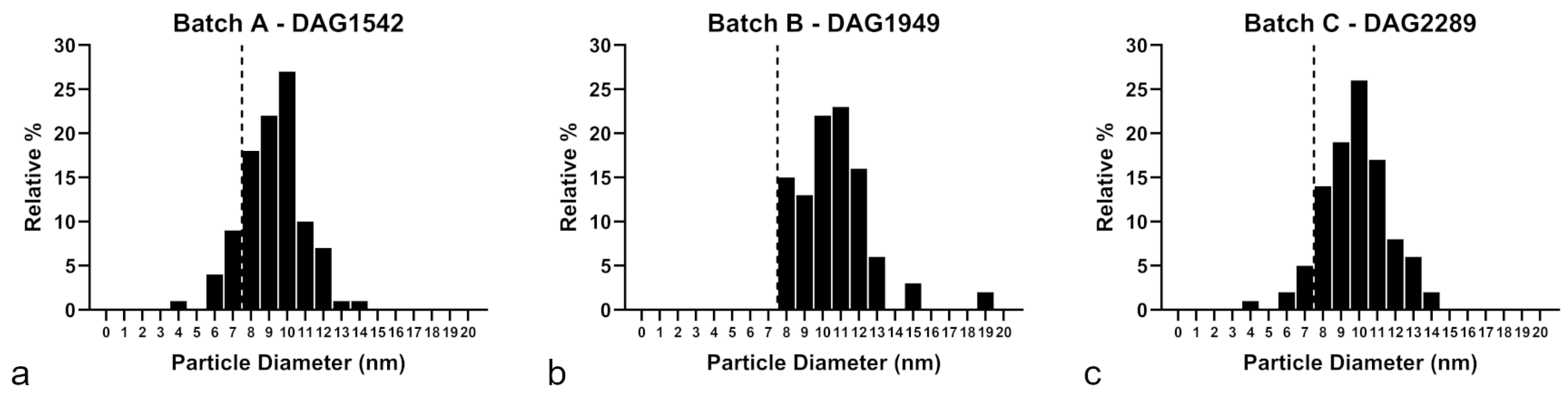Batch-Dependent Hepatobiliary Toxicity of 10 nm Silver Nanoparticles ...