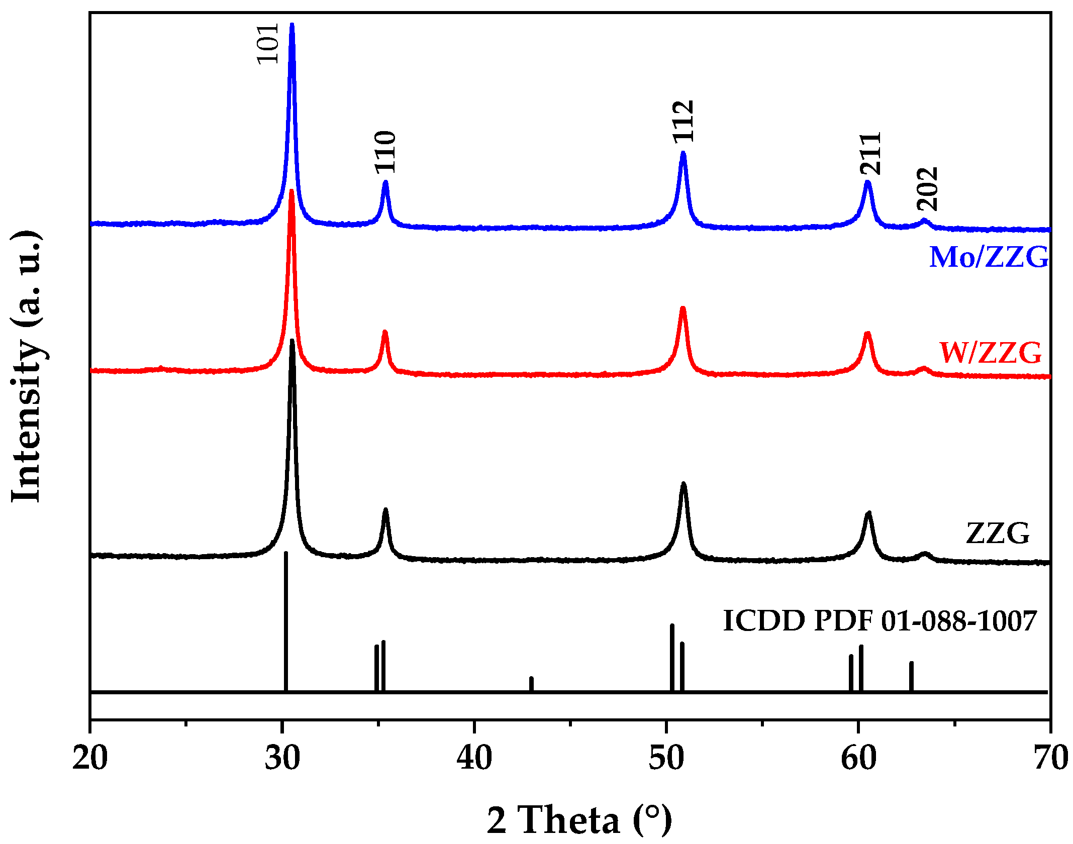 Selective Reduction of CO2 to CO via the RWGS Reaction over ZnO-ZrO2 ...