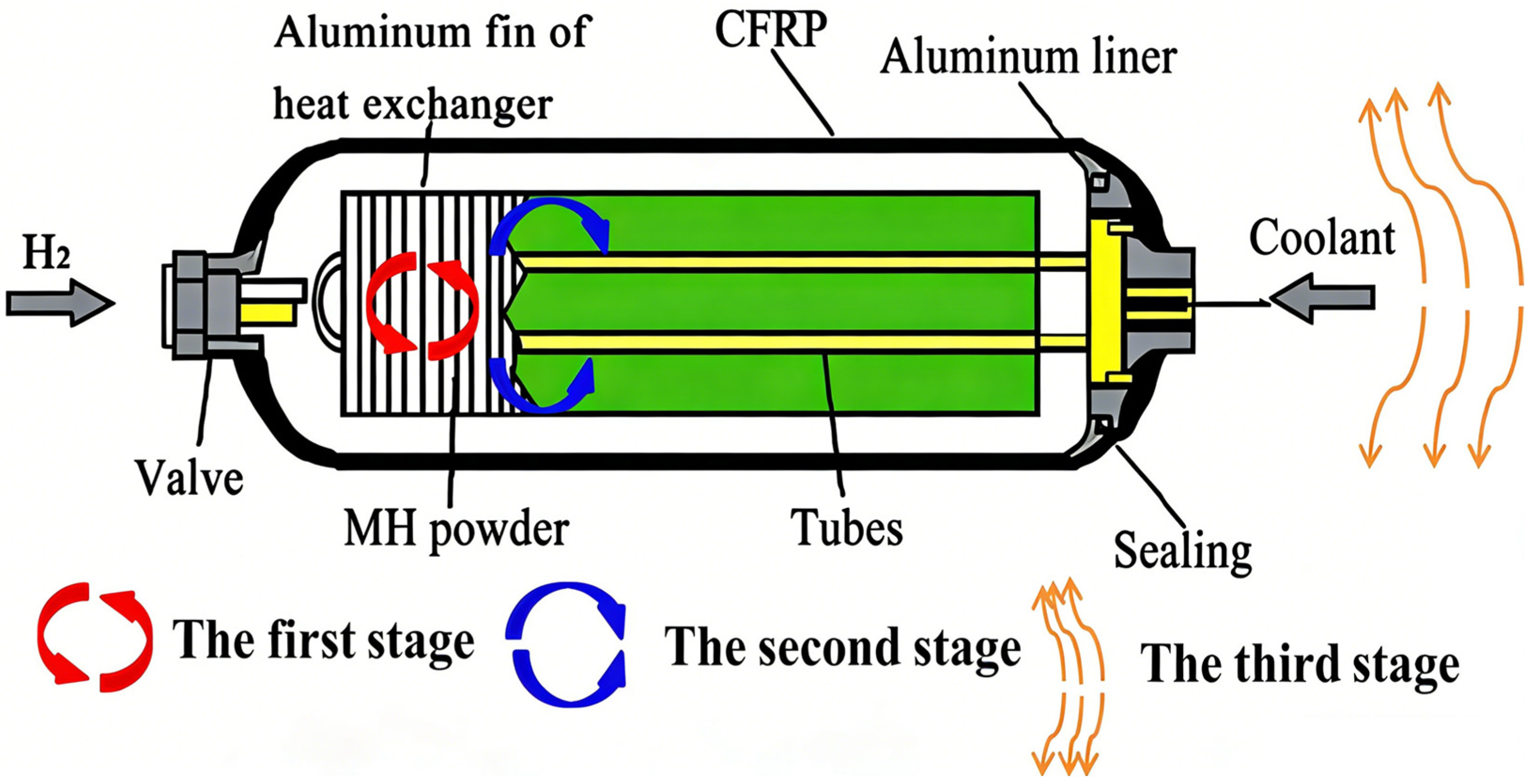 Thermal Management in Metal Hydride Hydrogen Storage Reactors ...