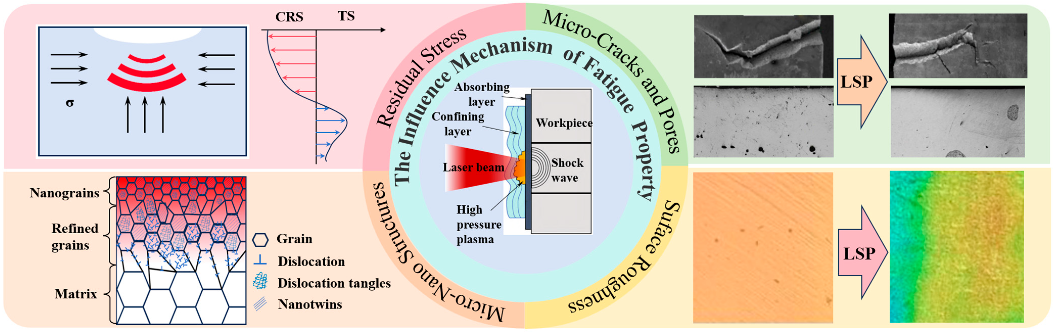 A Comprehensive Review on the Enhancement Mechanism of Fatigue ...