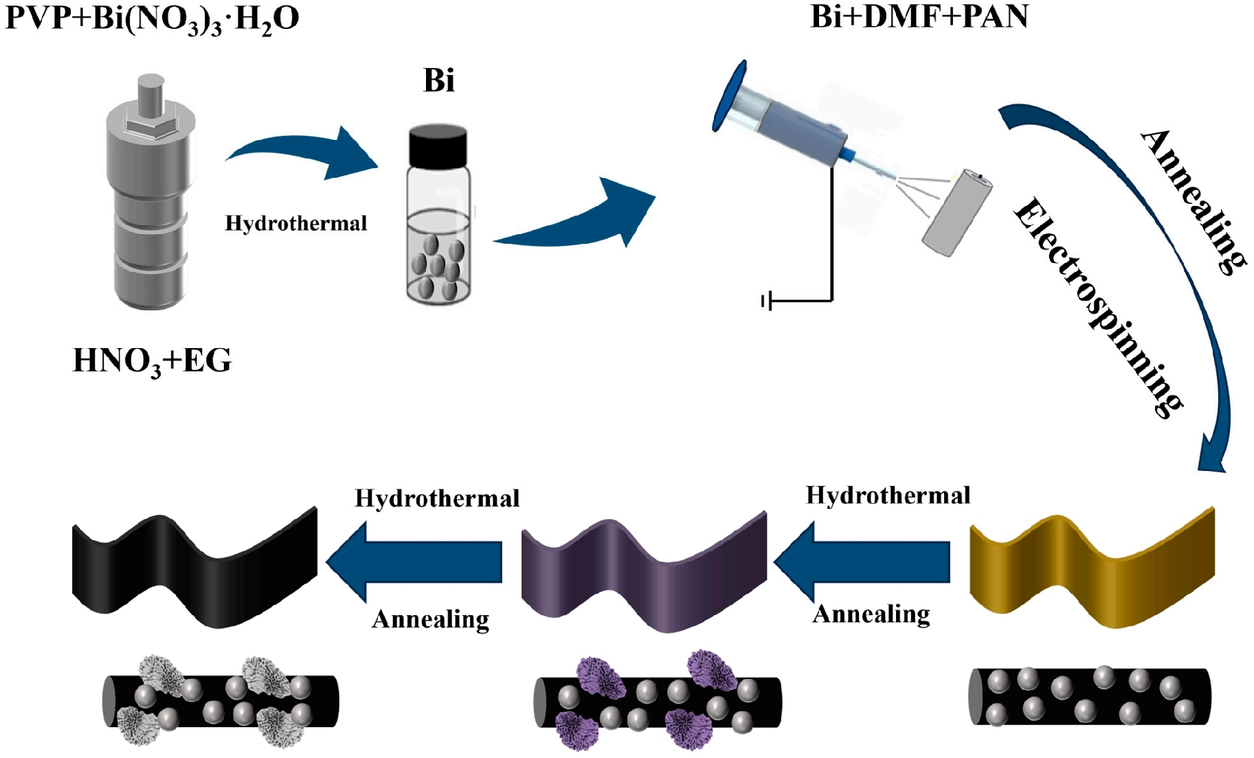 Construction of a Free-Standing Bismuth Carbon Nanofiber-Based ...