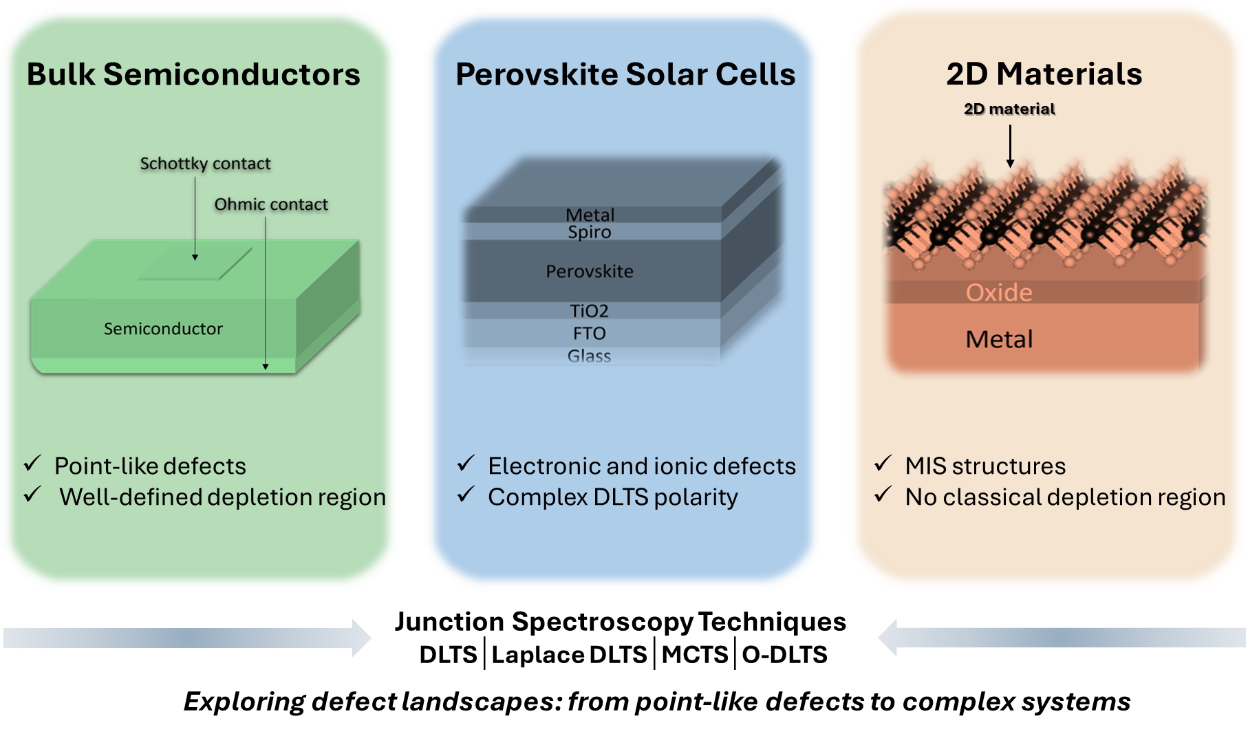 Beyond Point-Like Defects in Bulk Semiconductors: Junction Spectroscopy ...
