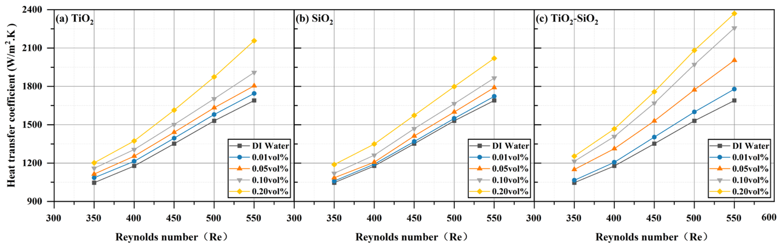 Experimental Investigation into Stability, Heat Transfer, and Flow ...