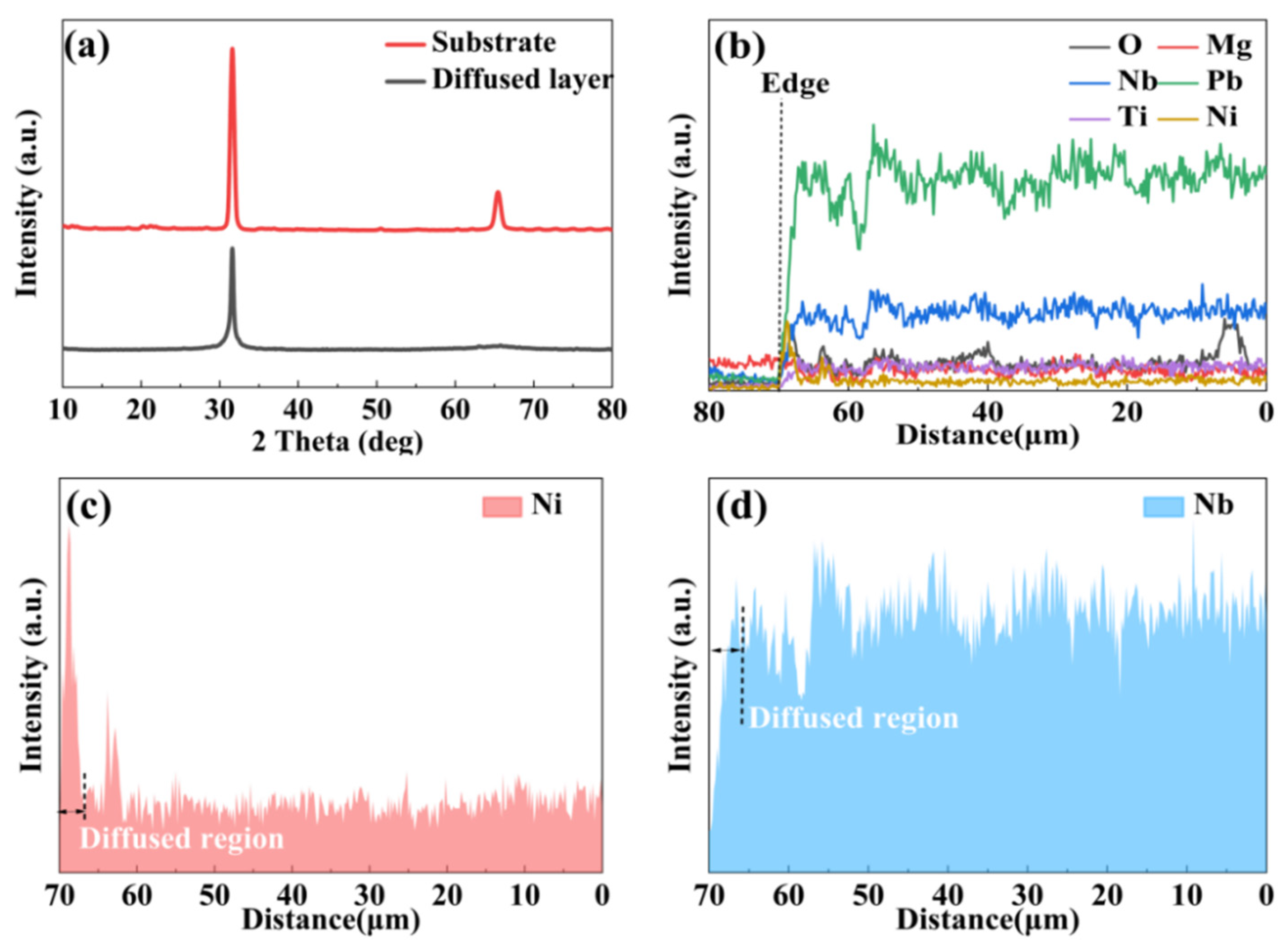 Achieving a Mode-Selective Optical Waveguide in a PIN-PMN-PT Single ...