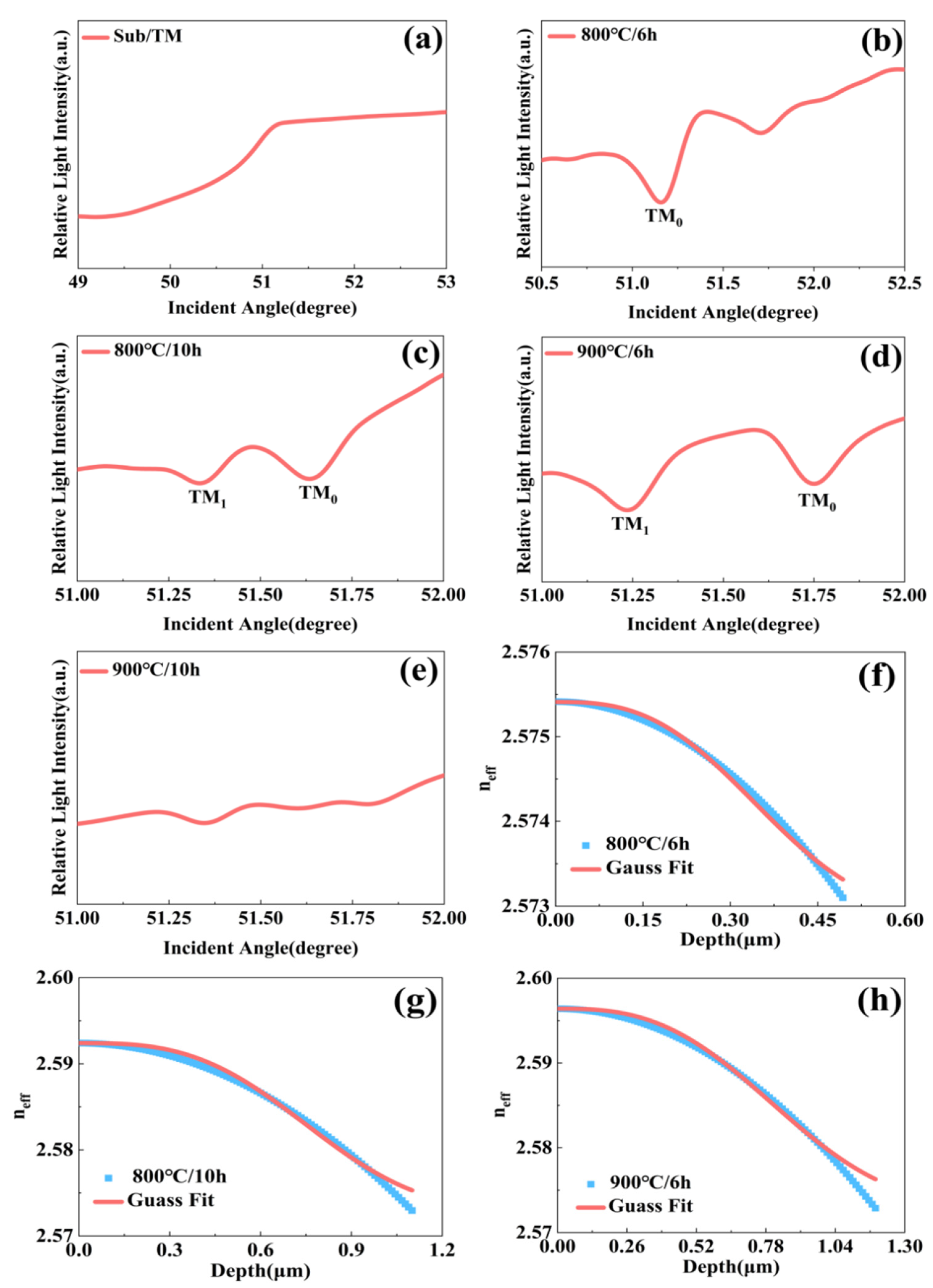 Achieving a Mode-Selective Optical Waveguide in a PIN-PMN-PT Single ...