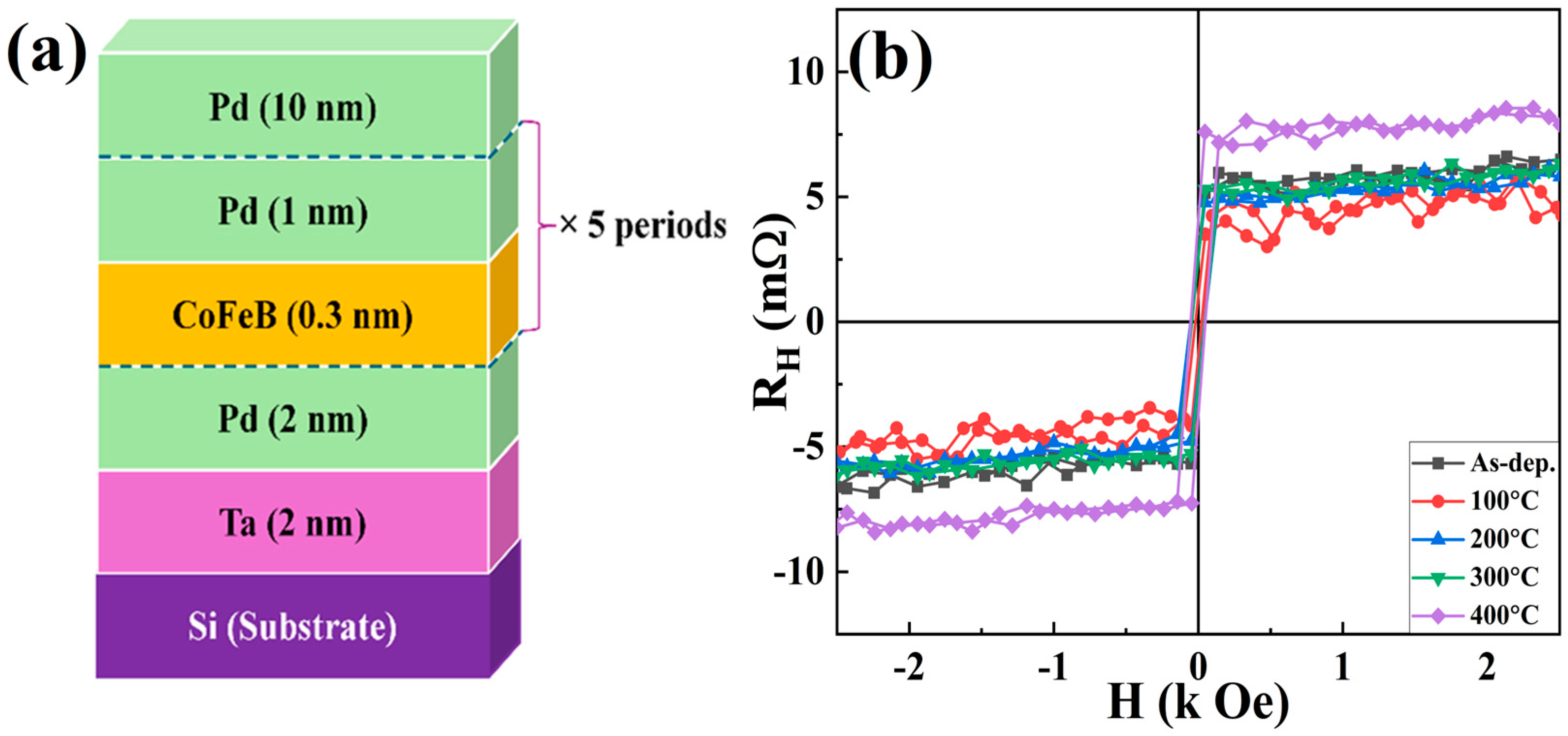 Impact of Annealing on Perpendicular Magnetic Anisotropy and ...