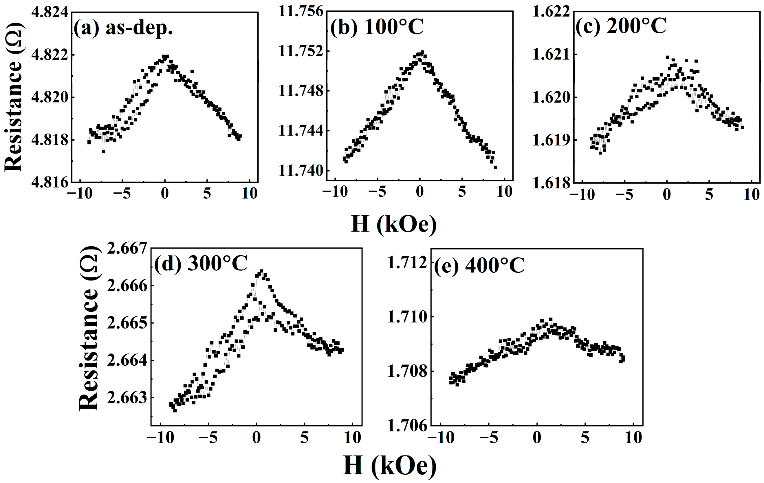 Impact of Annealing on Perpendicular Magnetic Anisotropy and ...