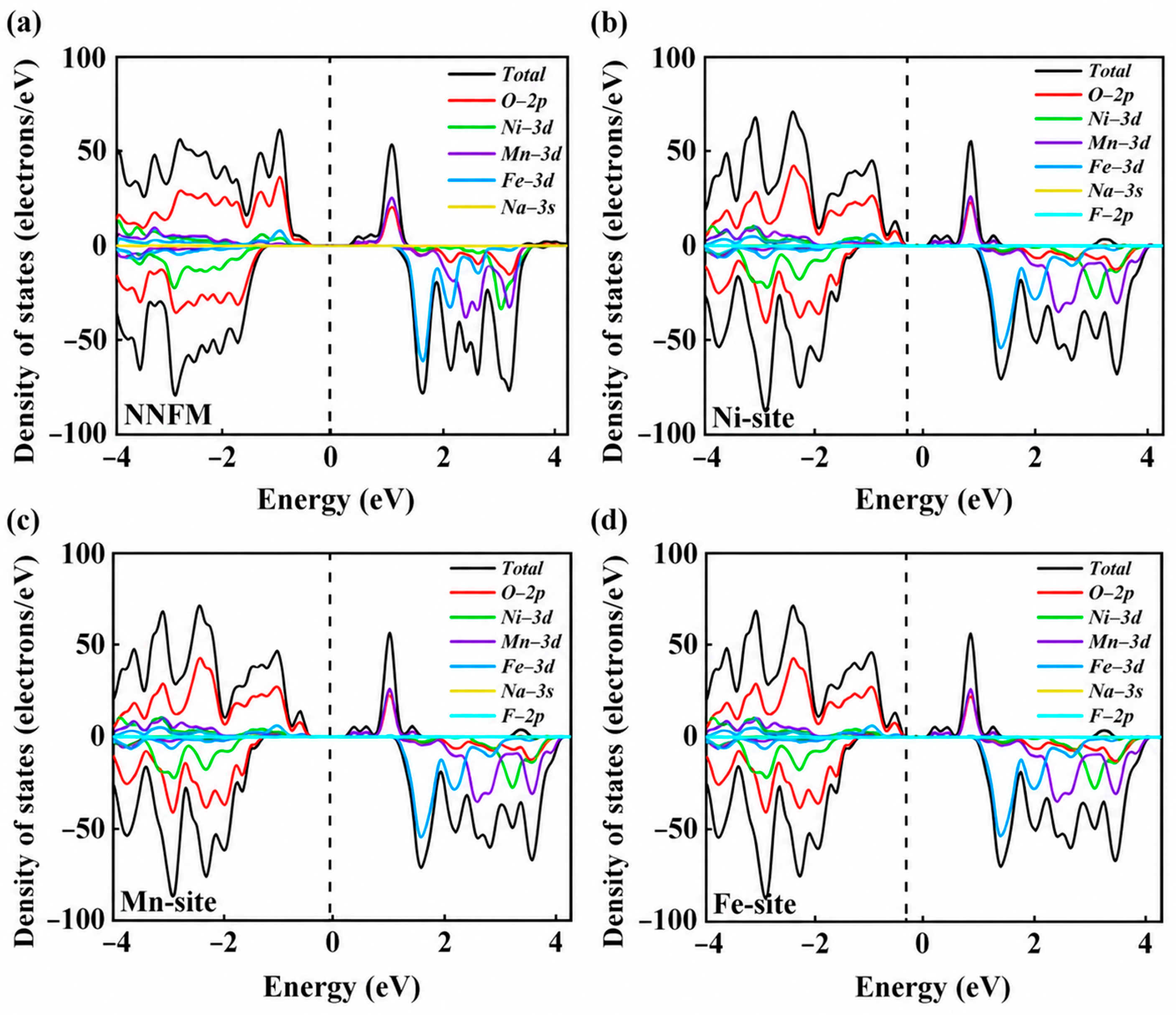 Unlocking Fast Na+ Migration in F-Doped O3-Type Cathodes via First ...