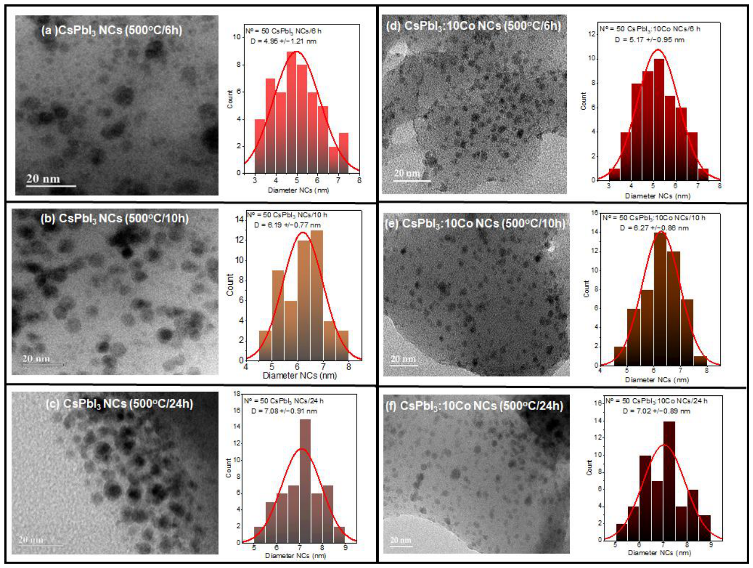 Optical and Structural Properties of Co2+-Doped CsPbI3 Nanocrystals ...