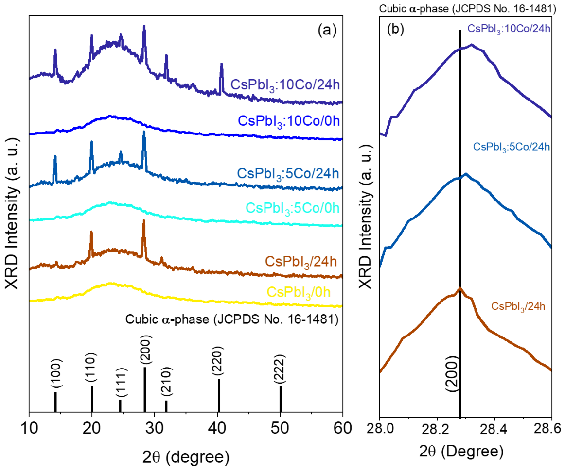 Optical and Structural Properties of Co2+-Doped CsPbI3 Nanocrystals ...