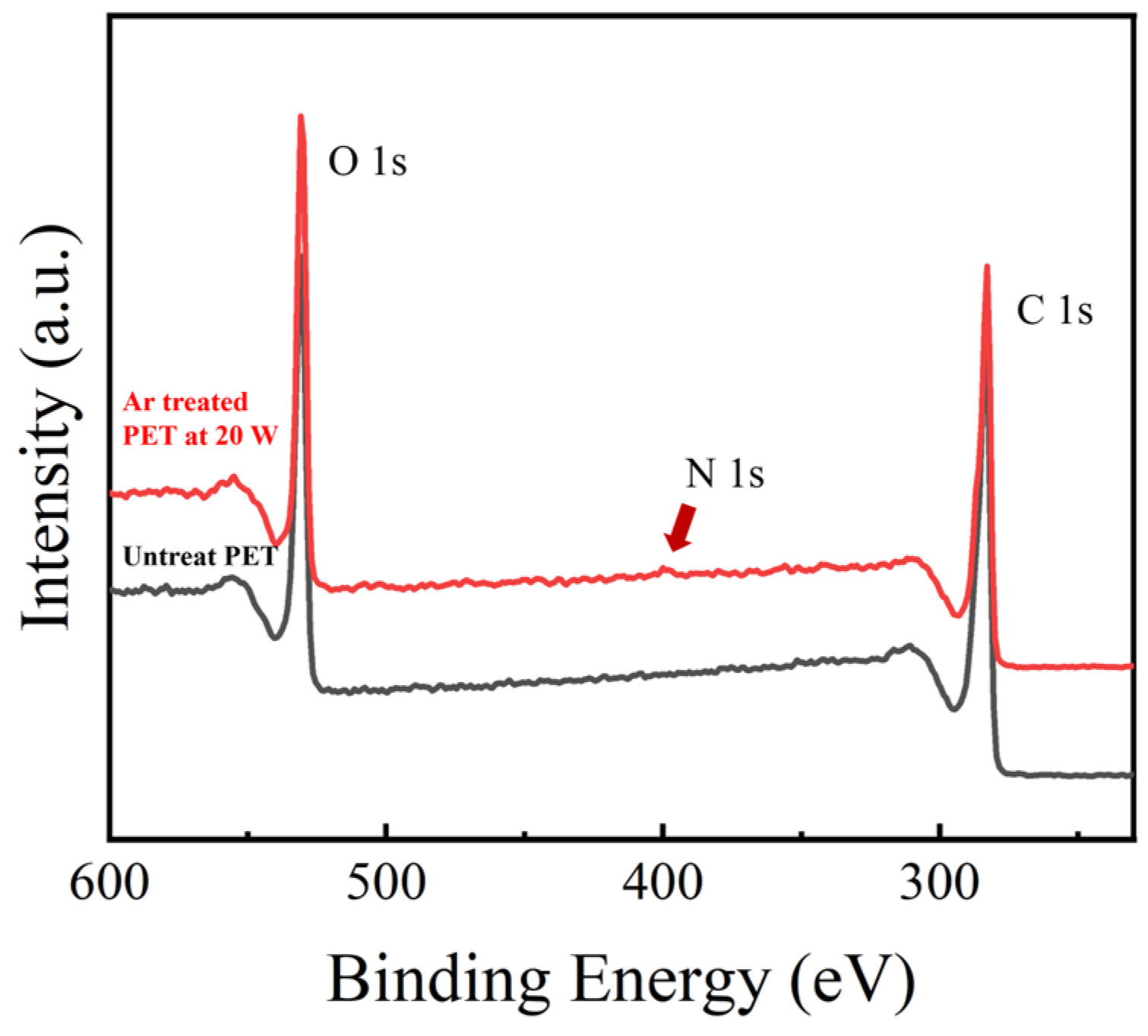 Plasma–Induced Modification Mechanisms of PET Films: Correlated ...