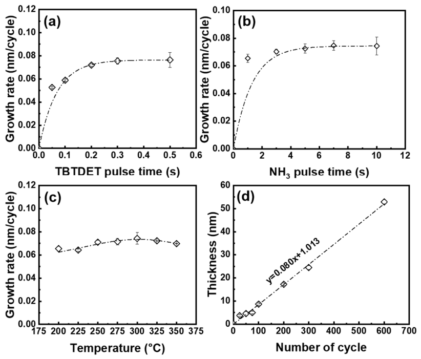 Anti-Corrosion Properties of Tantalum-Based Composite Films Prepared by ...