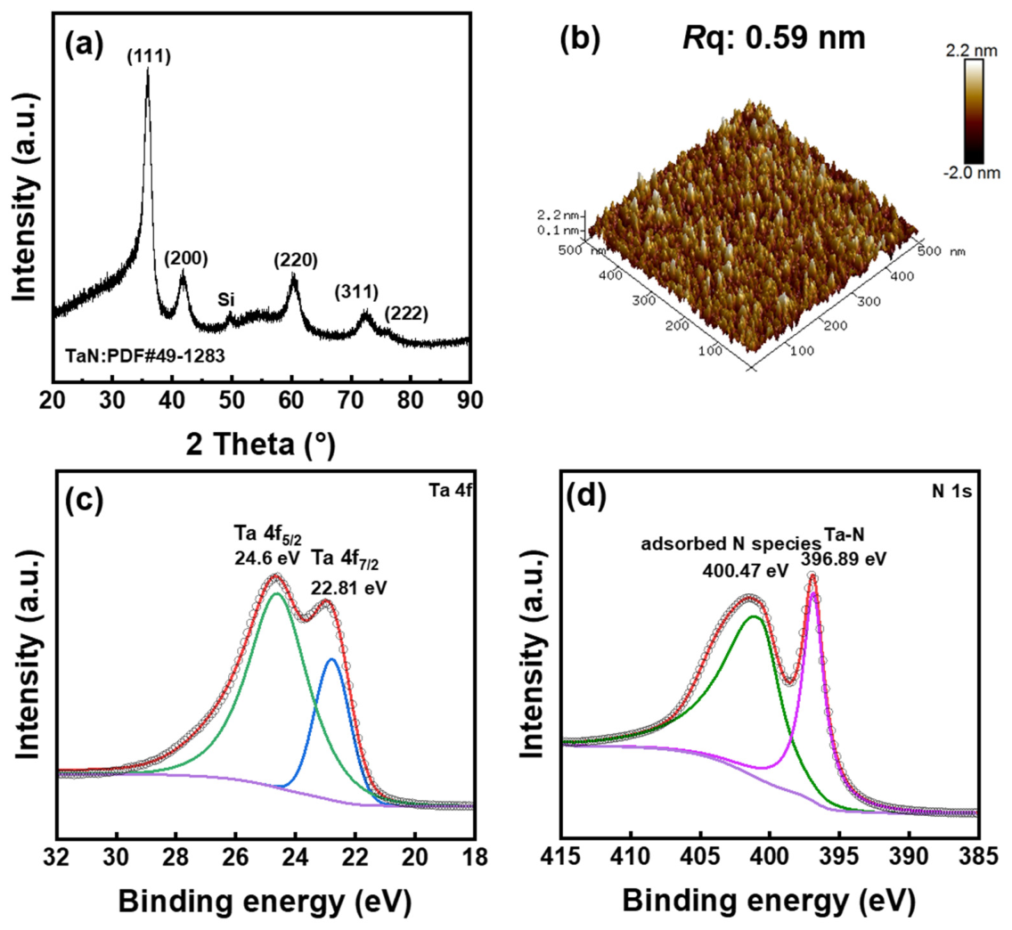 Anti-Corrosion Properties of Tantalum-Based Composite Films Prepared by ...