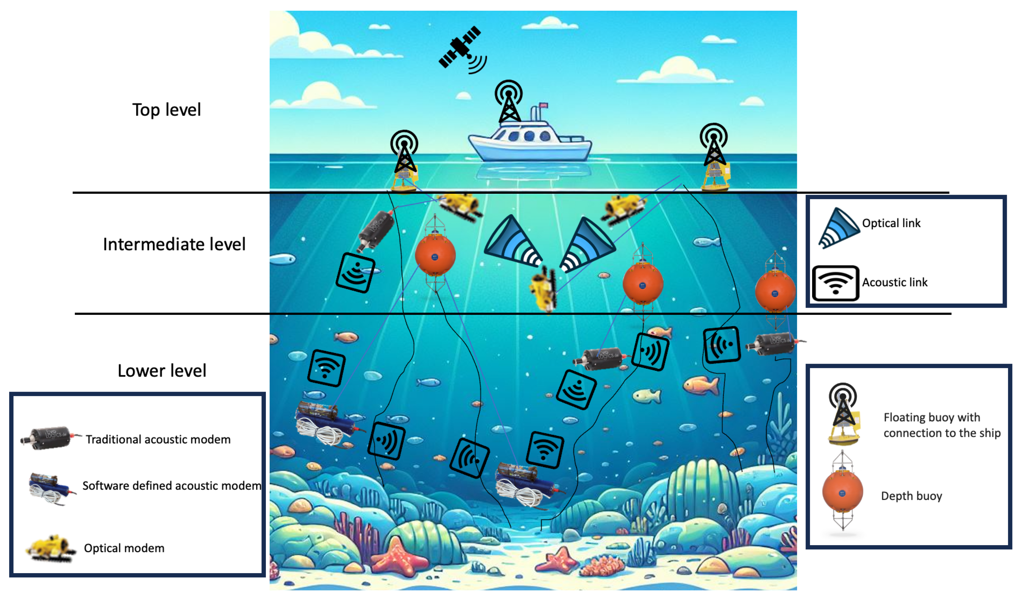 Multi-Level Multi-Technology Underwater Networks: Challenges and ...
