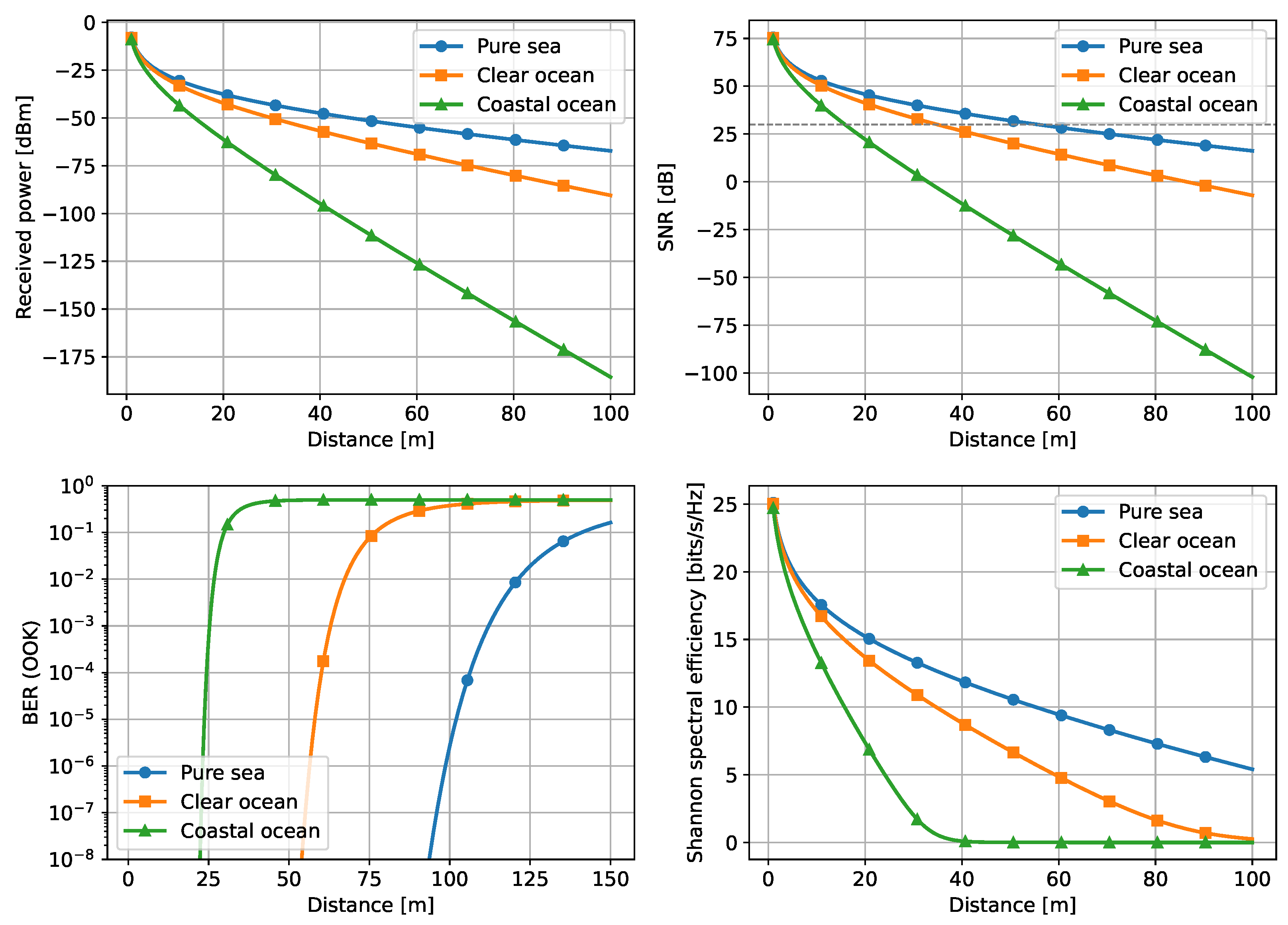 Multi-Level Multi-Technology Underwater Networks: Challenges and ...