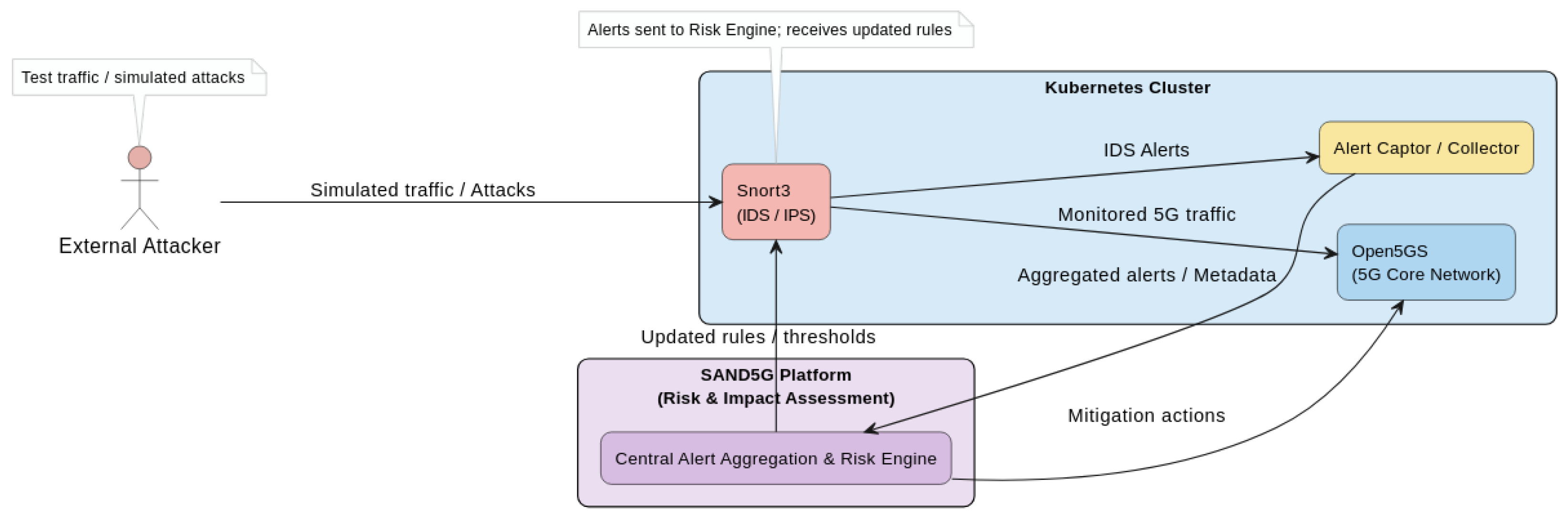 Adaptive Real-Time Risk and Impact Assessment for 5G Network Security