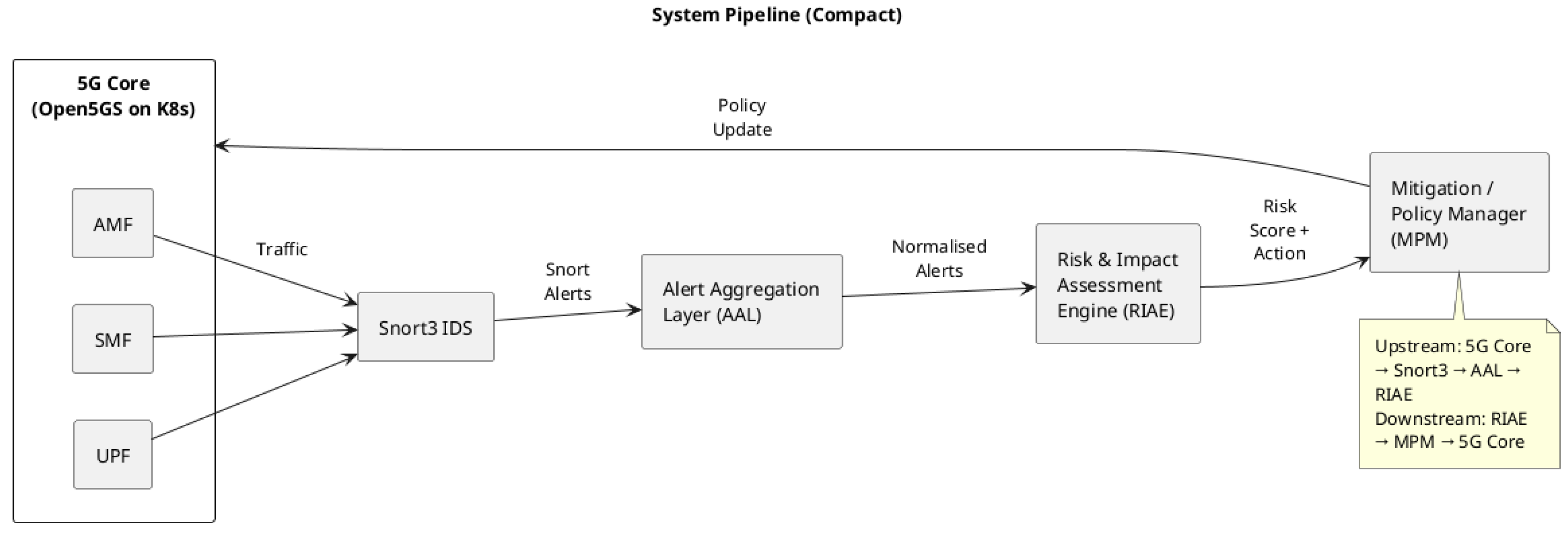 Adaptive Real-Time Risk and Impact Assessment for 5G Network Security