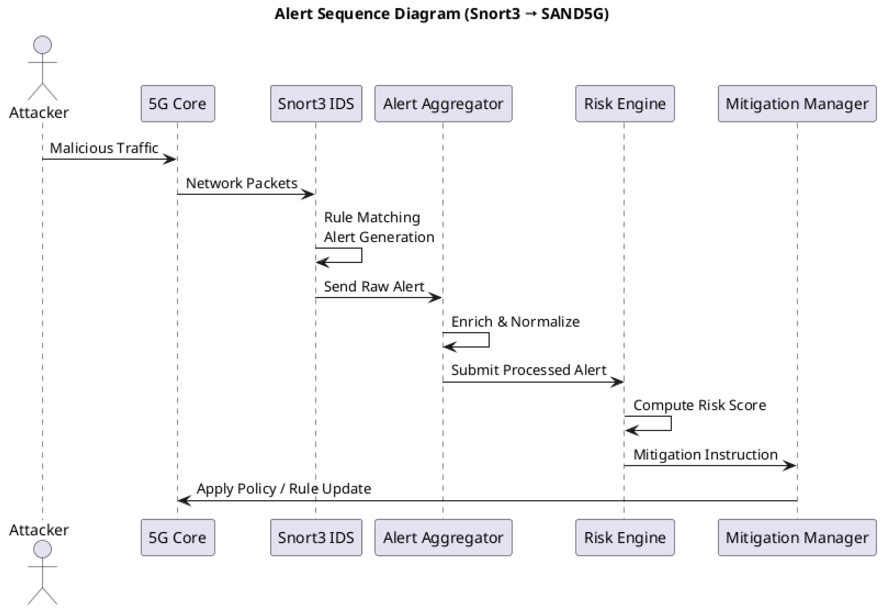 Adaptive Real-Time Risk and Impact Assessment for 5G Network Security