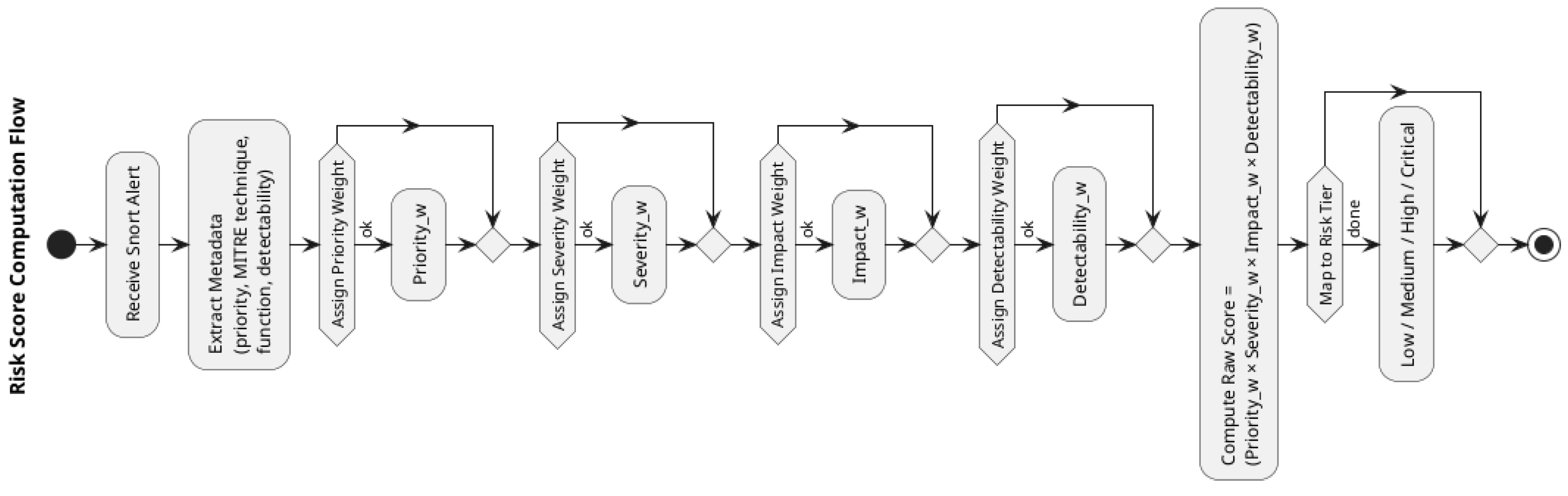 Adaptive Real-Time Risk and Impact Assessment for 5G Network Security